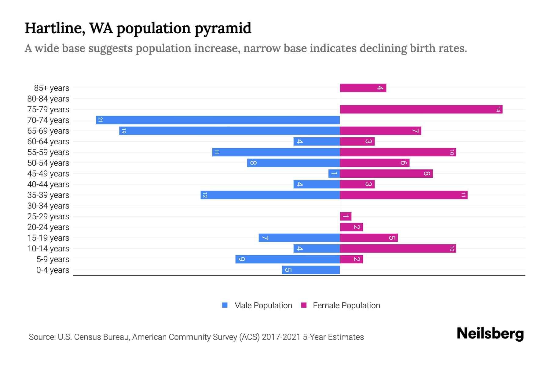 Hartline, WA Population by Age - 2023 Hartline, WA Age Demographics ...