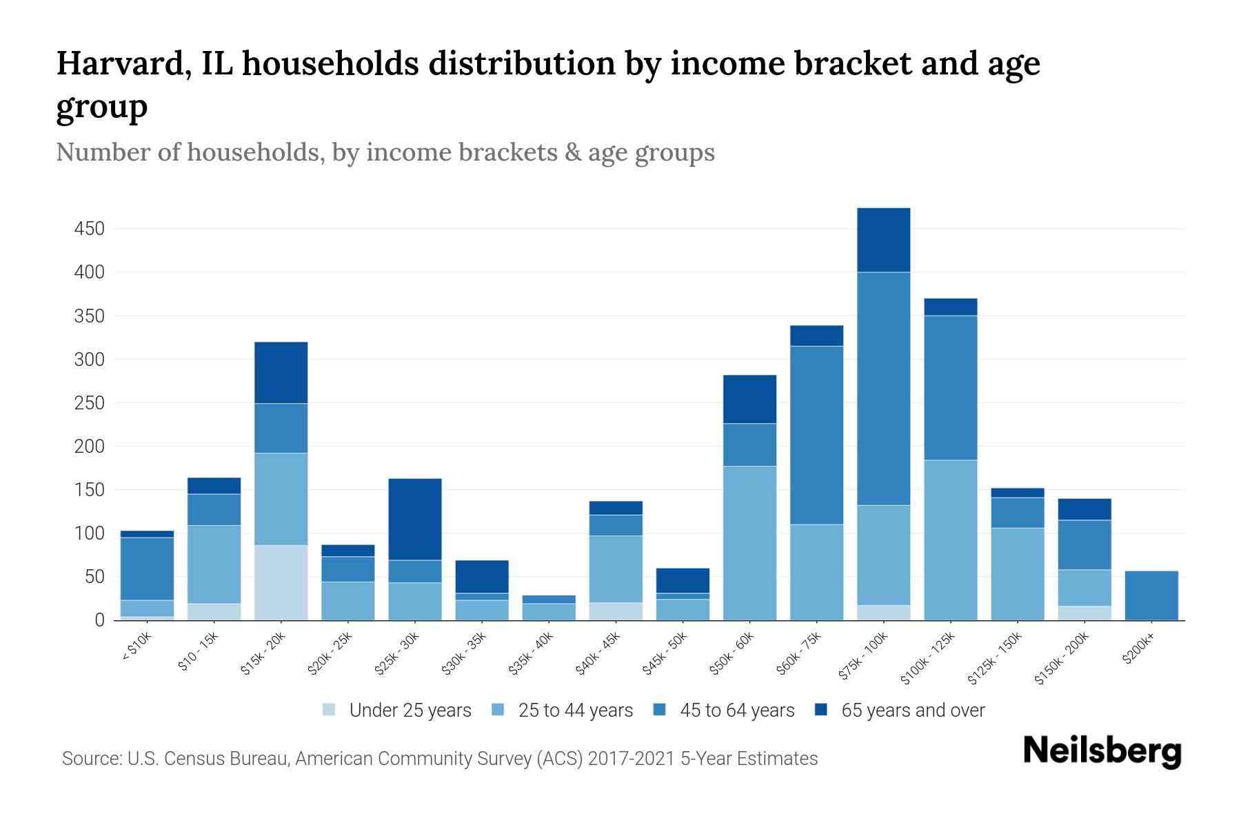 Harvard, IL Median Household Income By Age - 2024 Update | Neilsberg