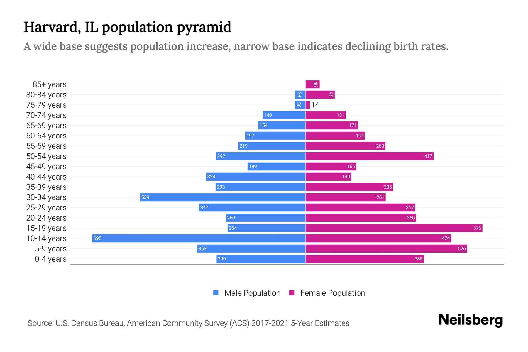 Harvard, IL Population by Age - 2023 Harvard, IL Age Demographics ...