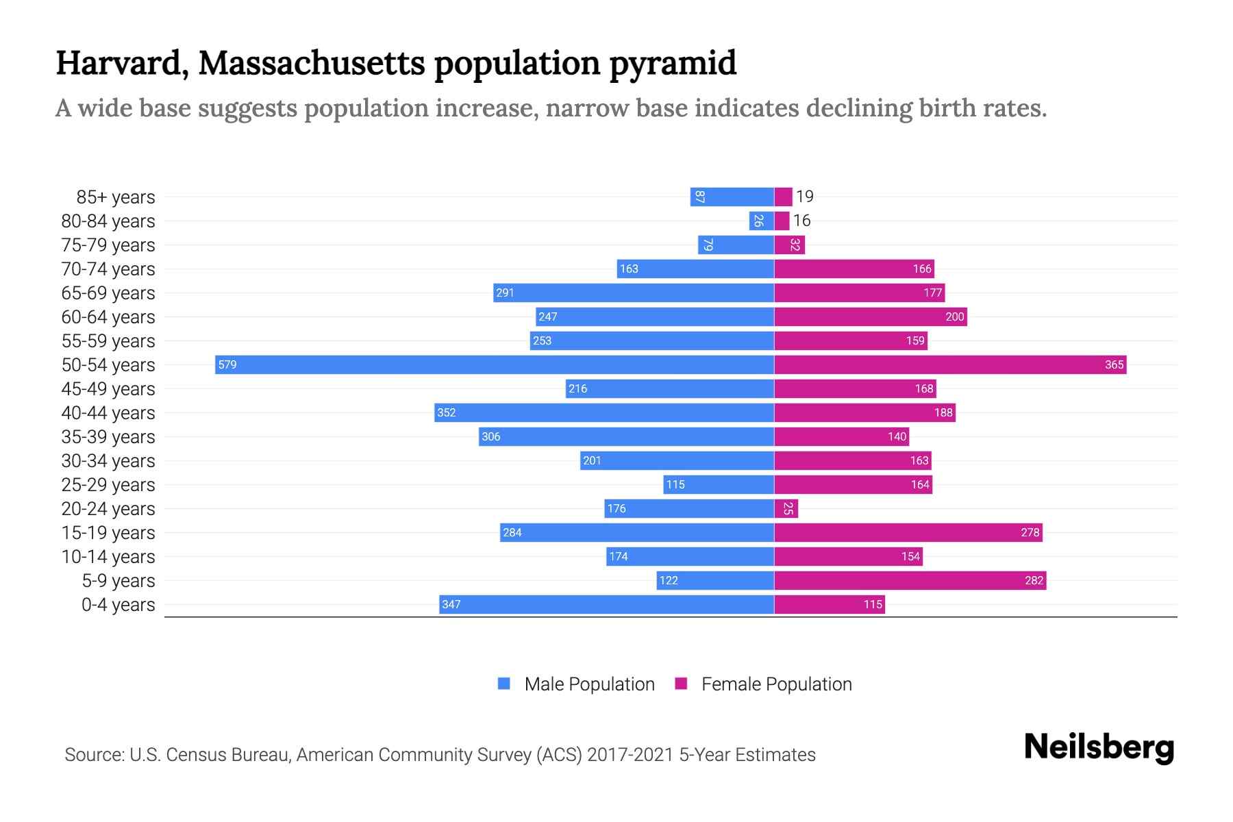 Harvard, Massachusetts Population by Age - 2023 Harvard, Massachusetts ...