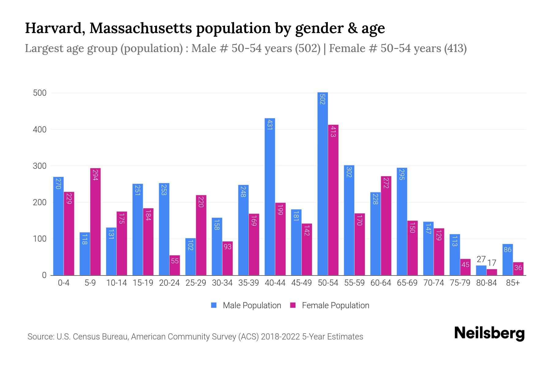 Harvard, Massachusetts Population by Gender - 2024 Update | Neilsberg