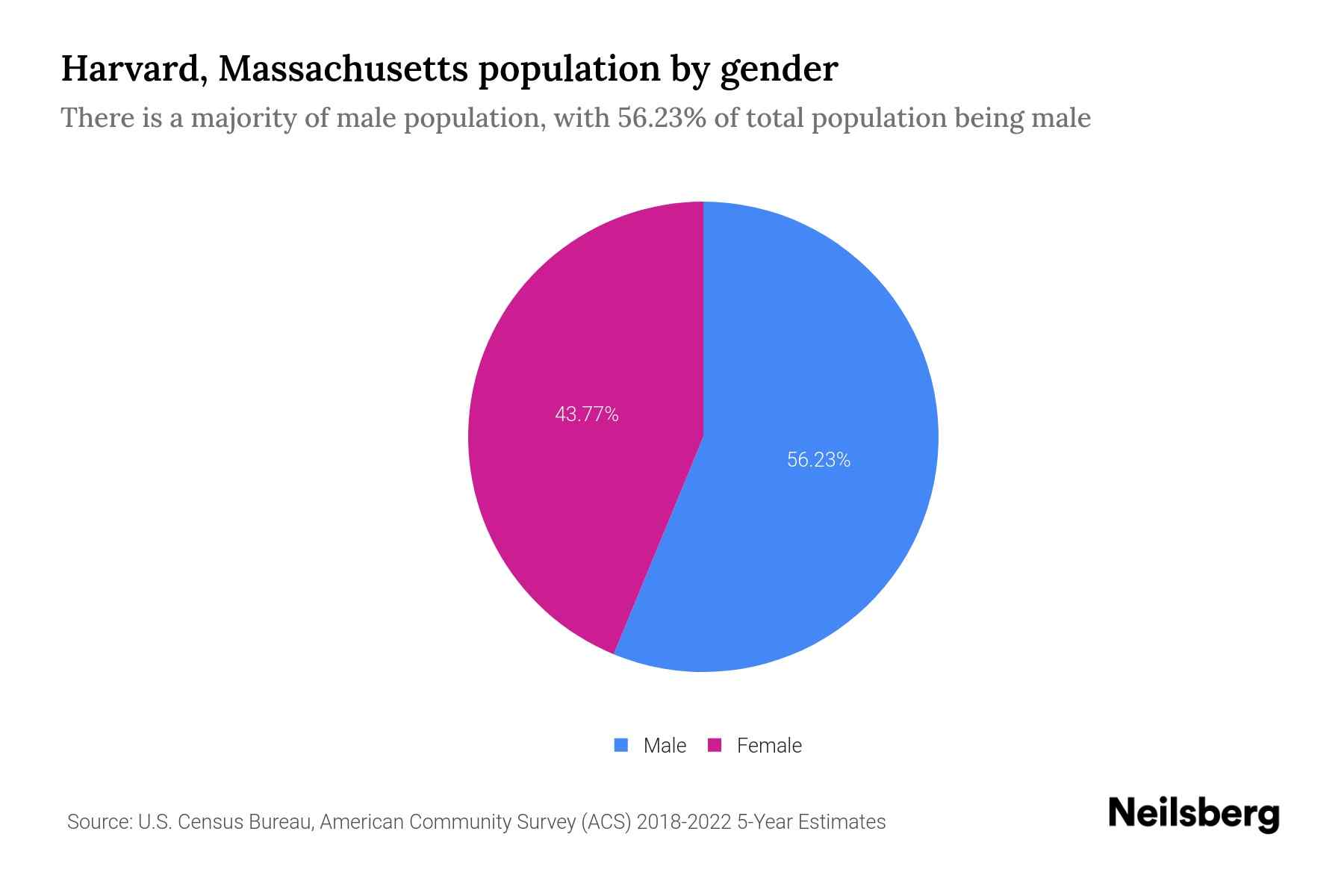 Harvard, Massachusetts Population by Gender - 2024 Update | Neilsberg