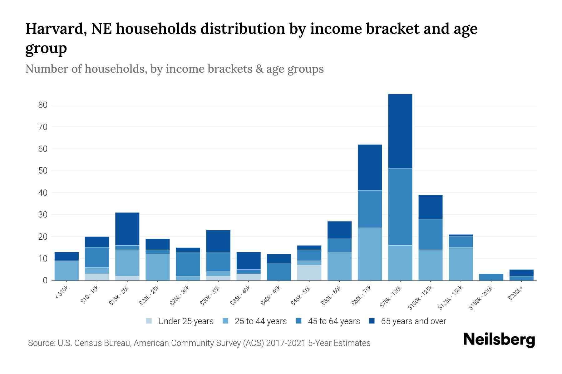 Harvard, NE Median Household Income By Age - 2024 Update | Neilsberg
