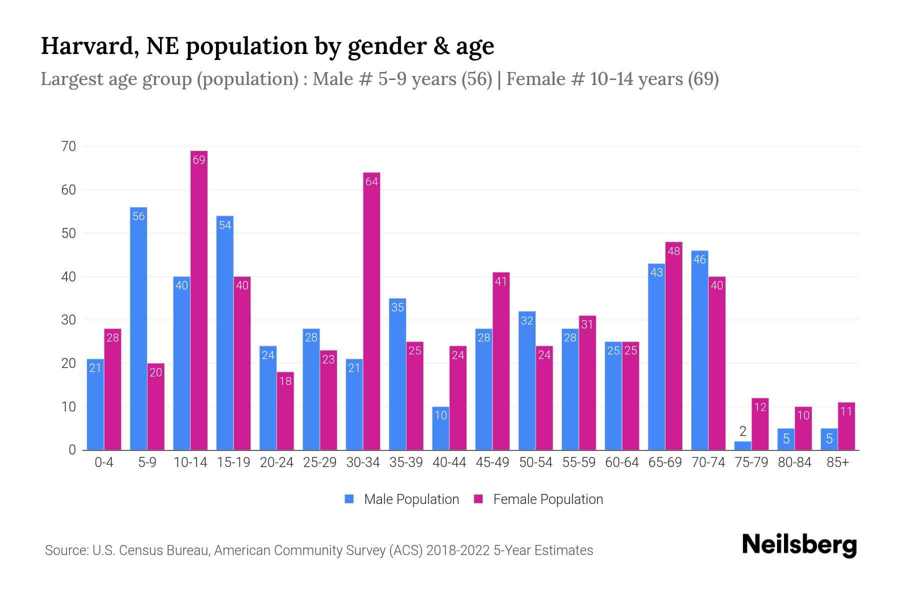 Harvard, NE Population by Gender - 2024 Update | Neilsberg