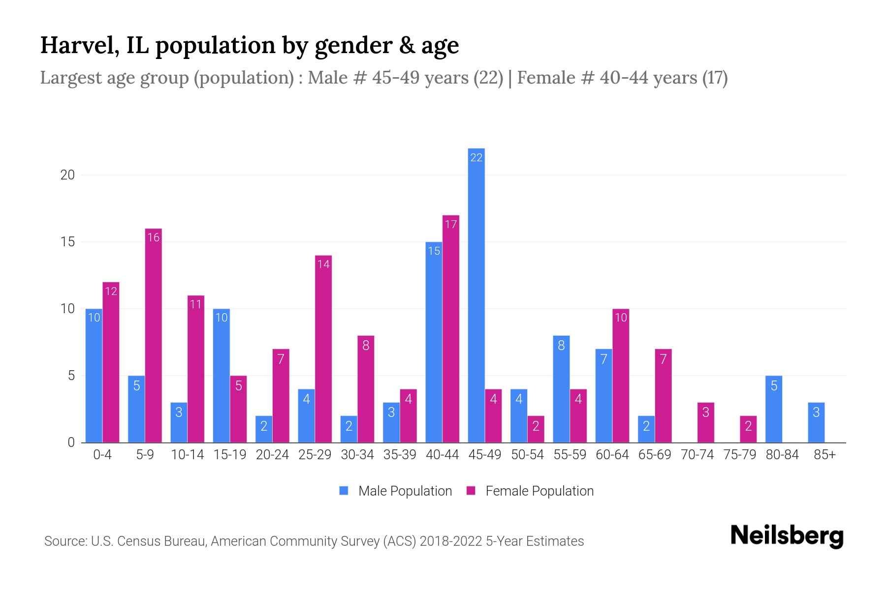 Harvel, IL Population by Gender - 2024 Update | Neilsberg