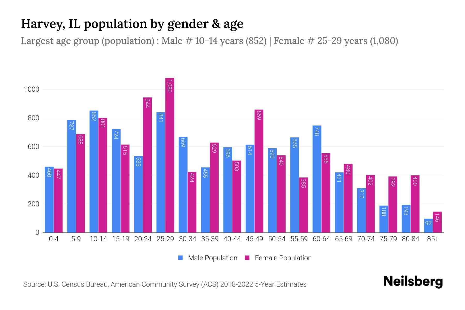 Harvey, IL Population by Gender - 2024 Update | Neilsberg
