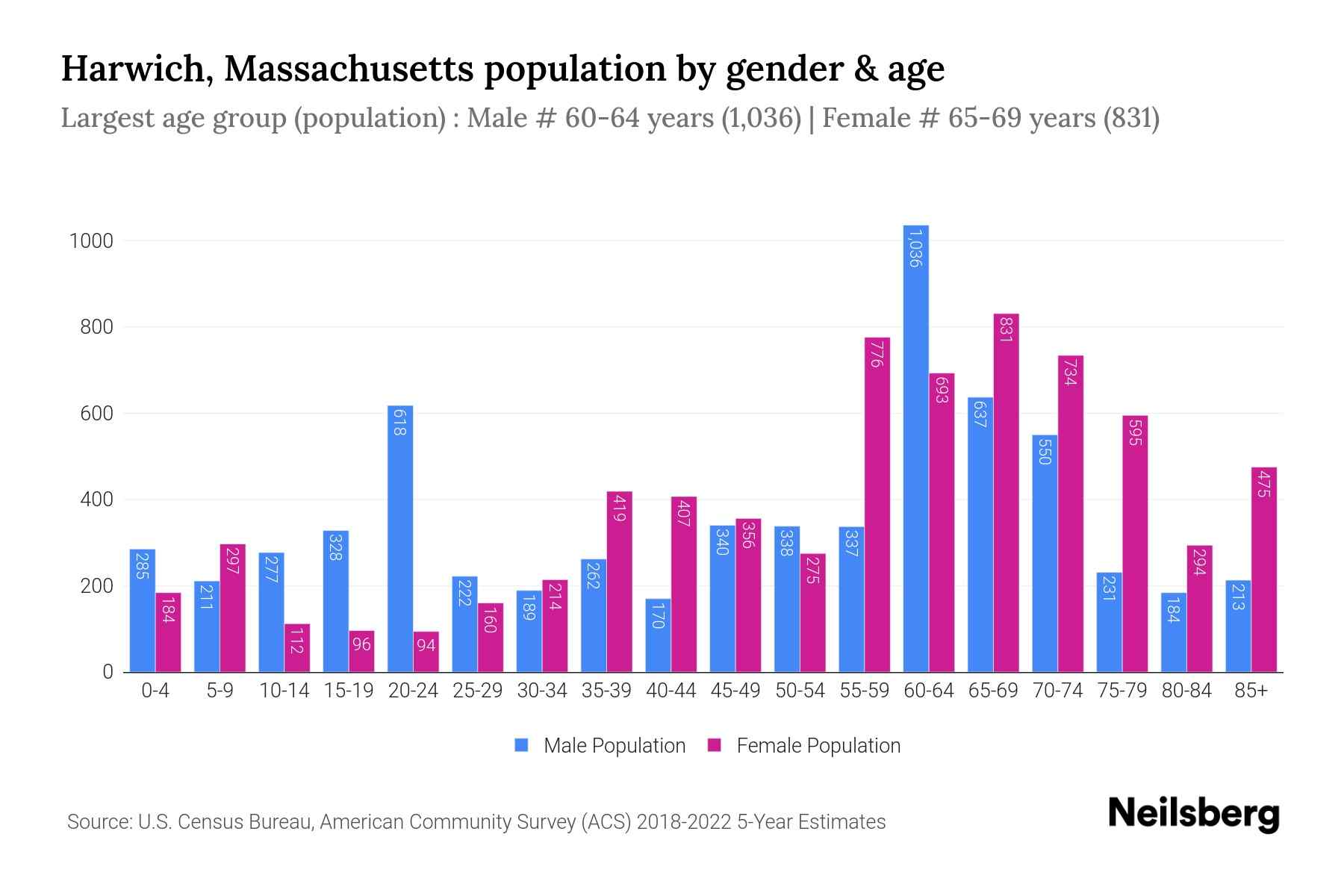 Harwich, Massachusetts Population by Gender - 2024 Update | Neilsberg