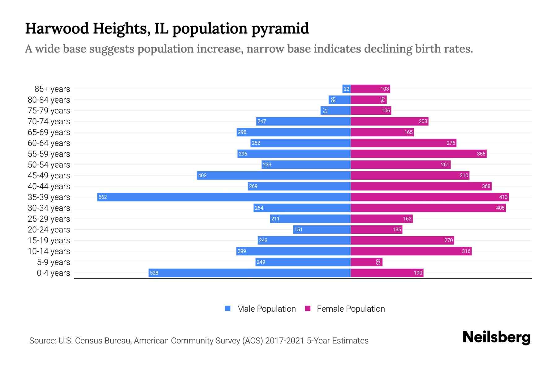 Harwood Heights, IL Population by Age - 2023 Harwood Heights, IL Age ...