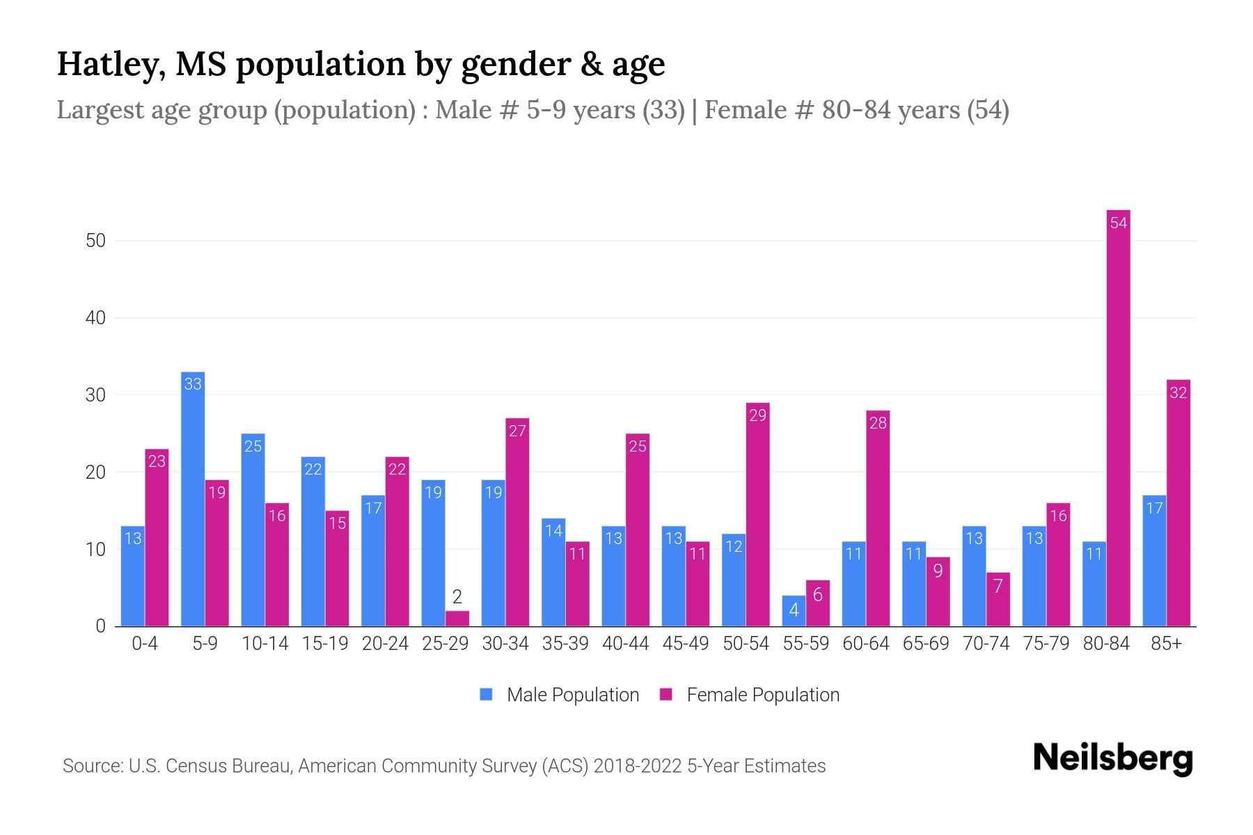 Hatley, MS Population by Gender - 2024 Update | Neilsberg