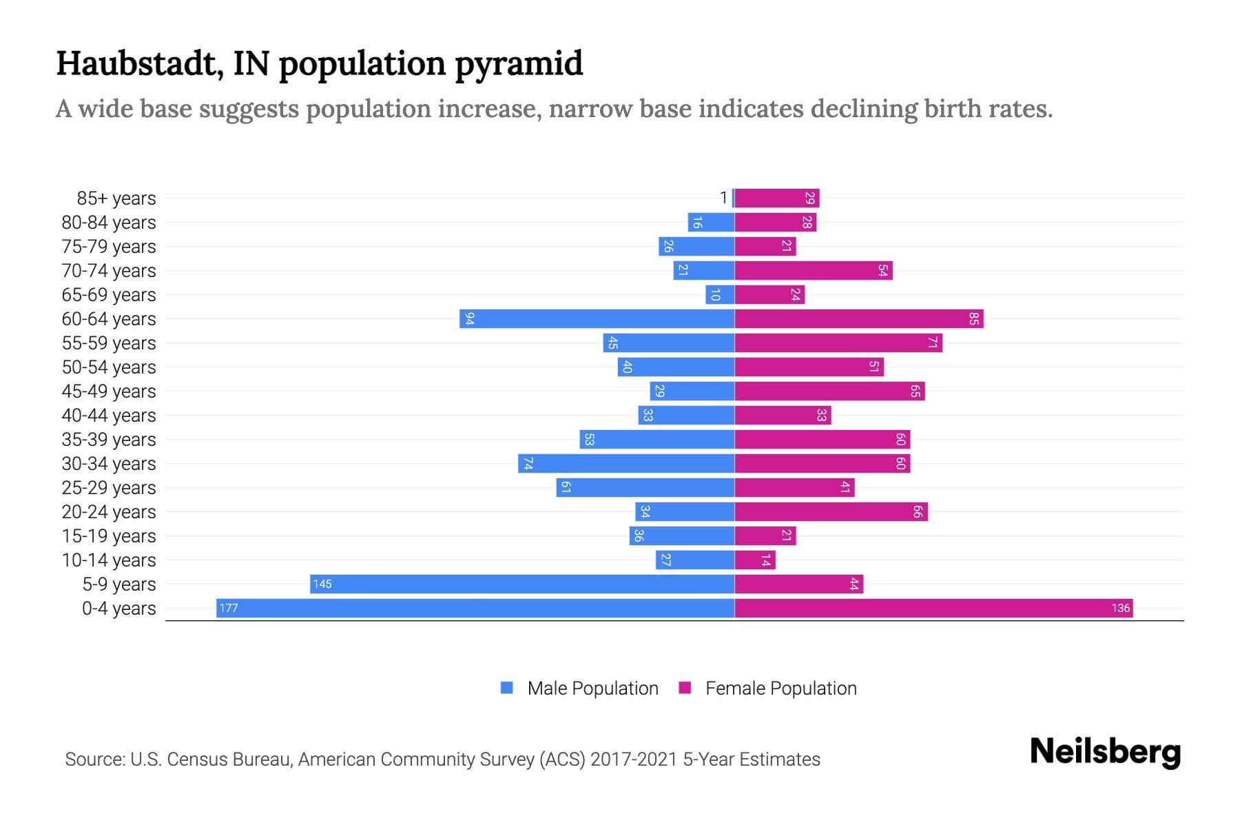 Haubstadt, IN Population by Age - 2023 Haubstadt, IN Age Demographics ...