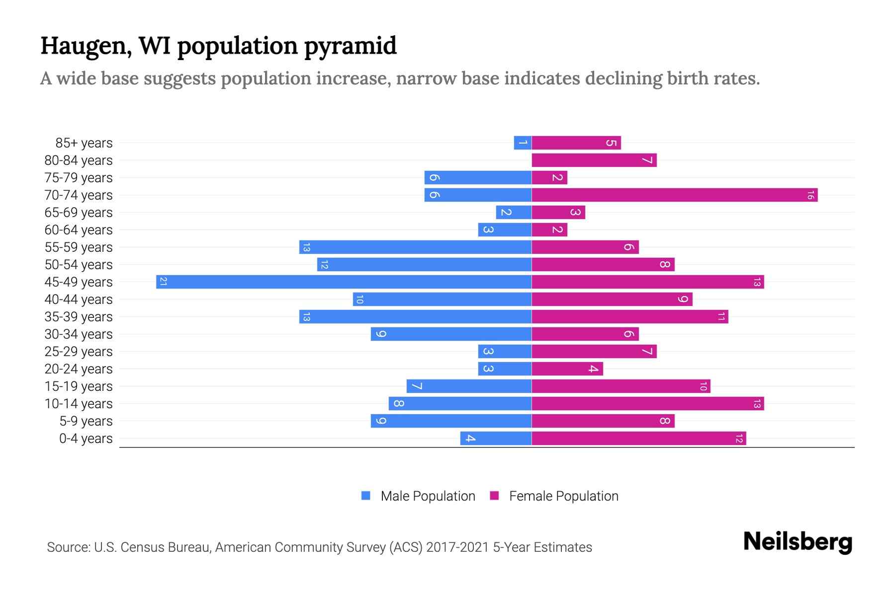 Haugen, WI Population by Age - 2023 Haugen, WI Age Demographics | Neilsberg