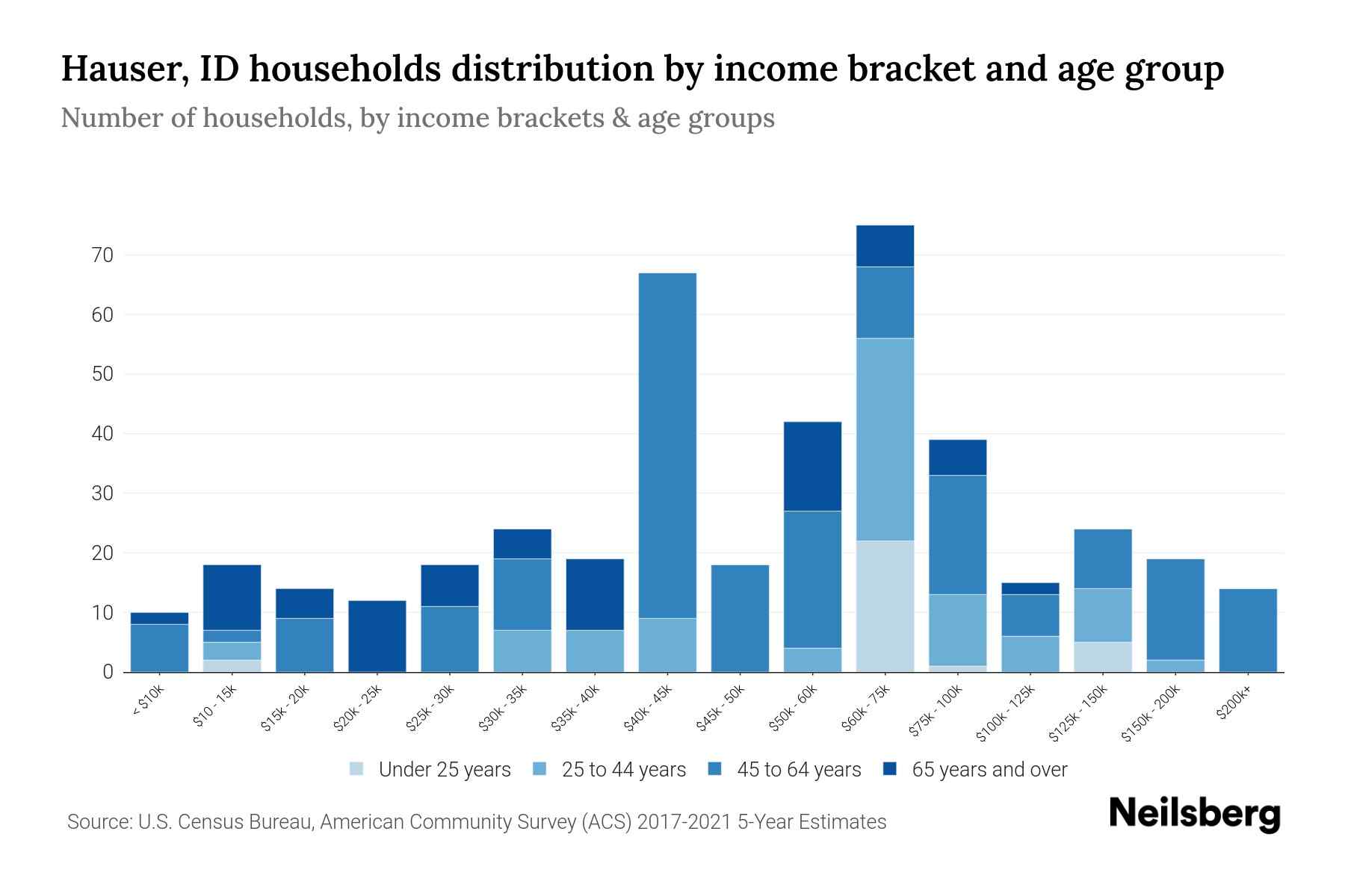 Hauser, ID Median Household Income By Age - 2024 Update | Neilsberg