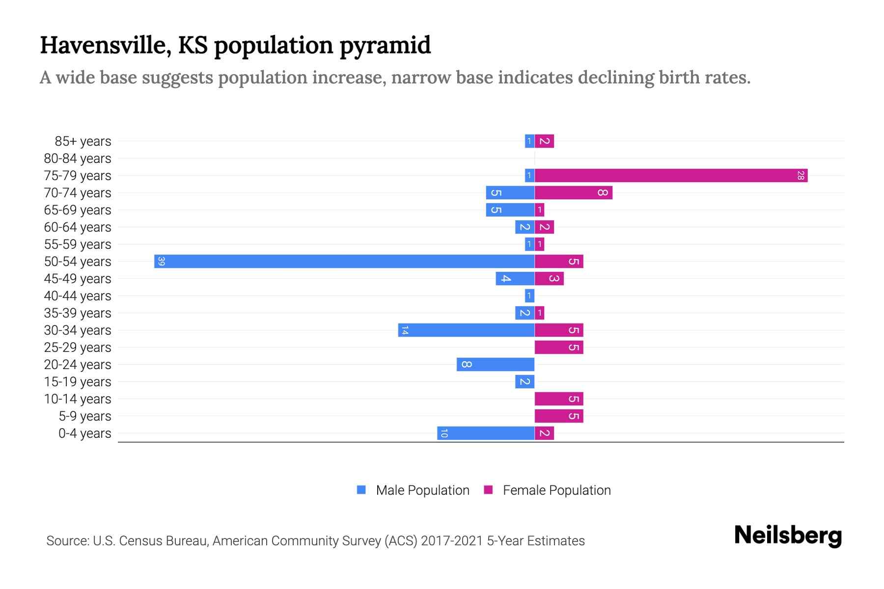 Havensville, KS Population by Age - 2023 Havensville, KS Age ...