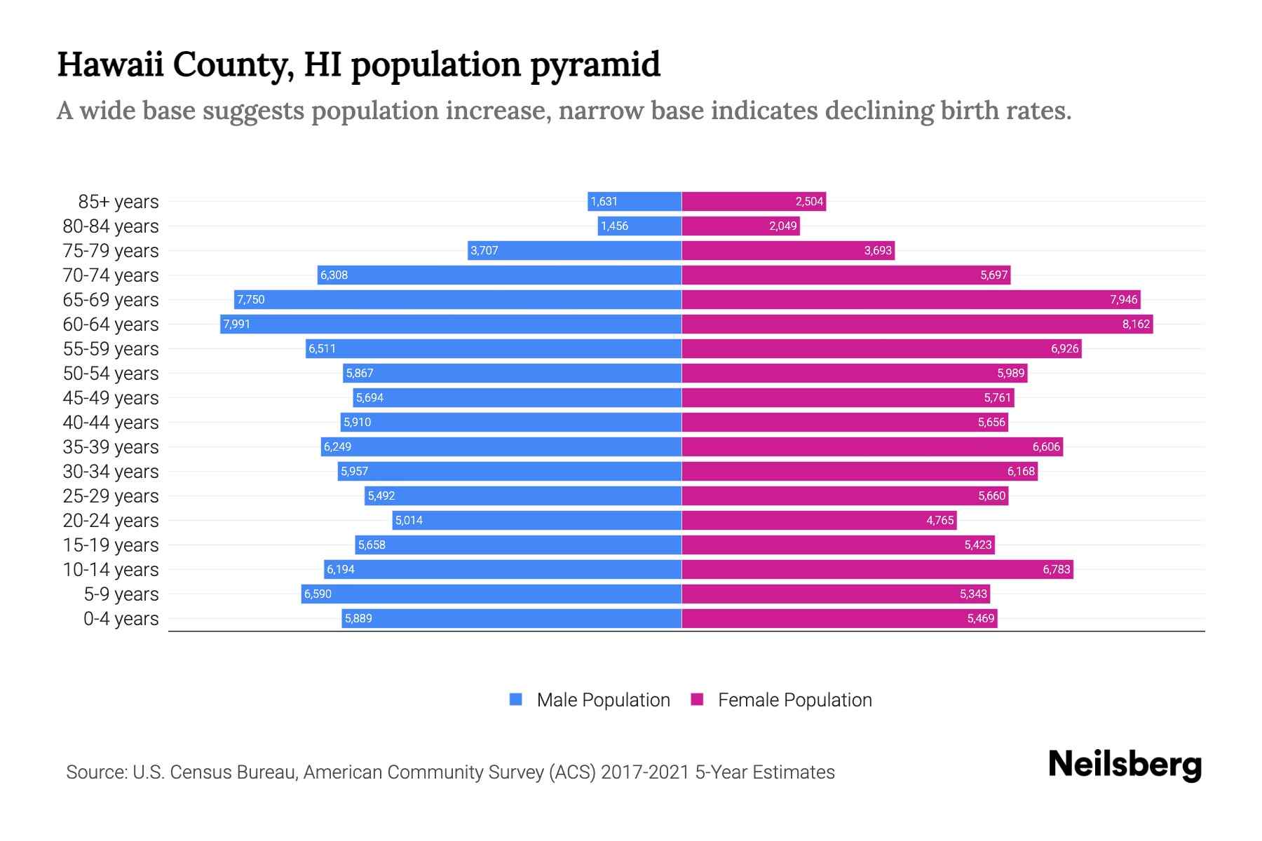 Hawaii County, HI Population by Age - 2023 Hawaii County, HI Age ...