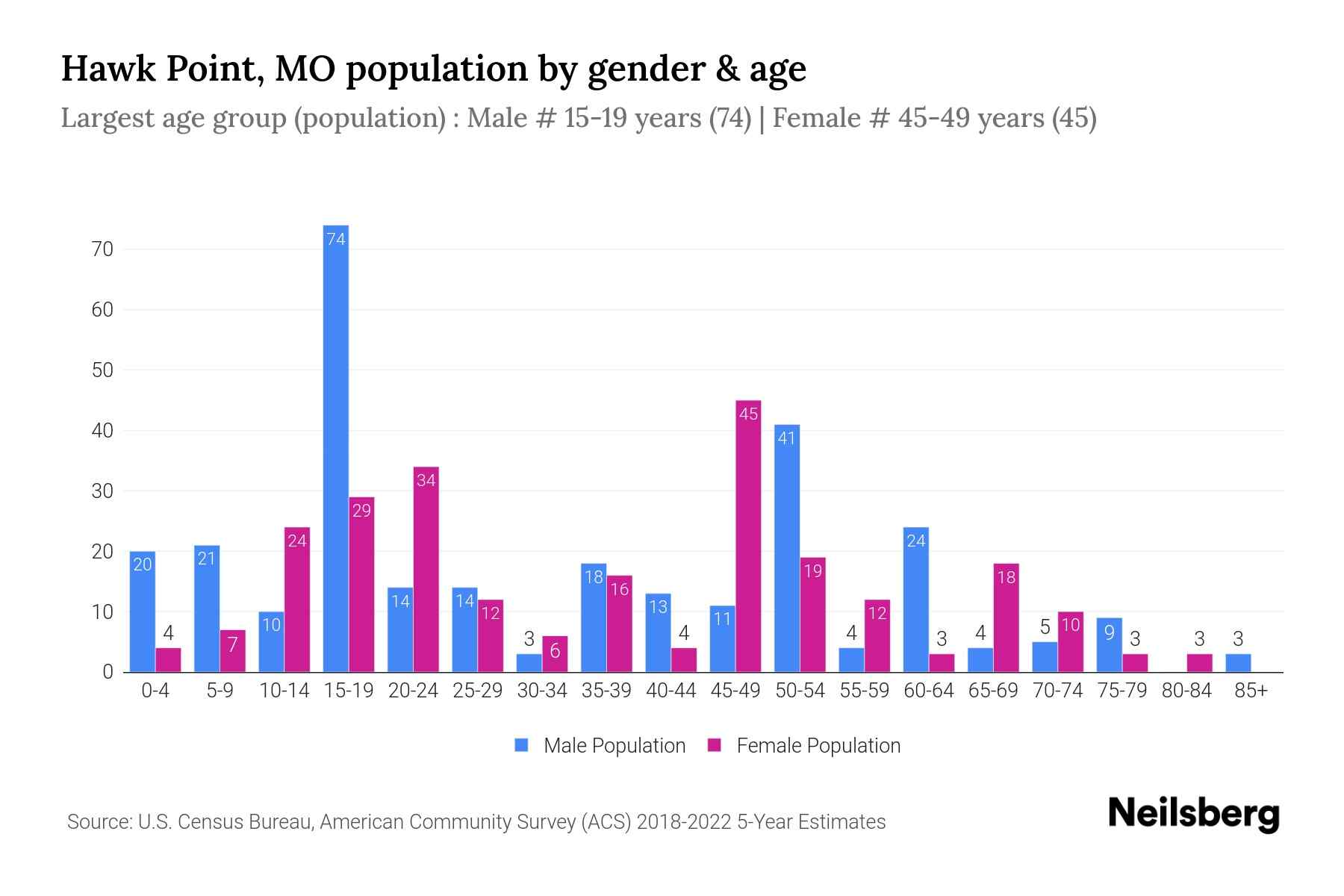 Hawk Point, MO Population by Gender - 2024 Update | Neilsberg