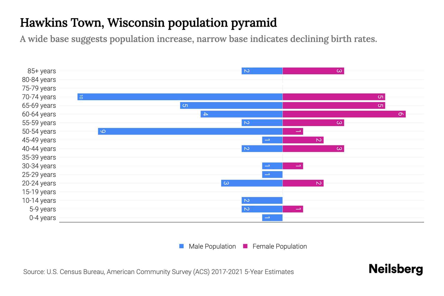 Hawkins Town, Wisconsin Population by Age - 2023 Hawkins Town ...