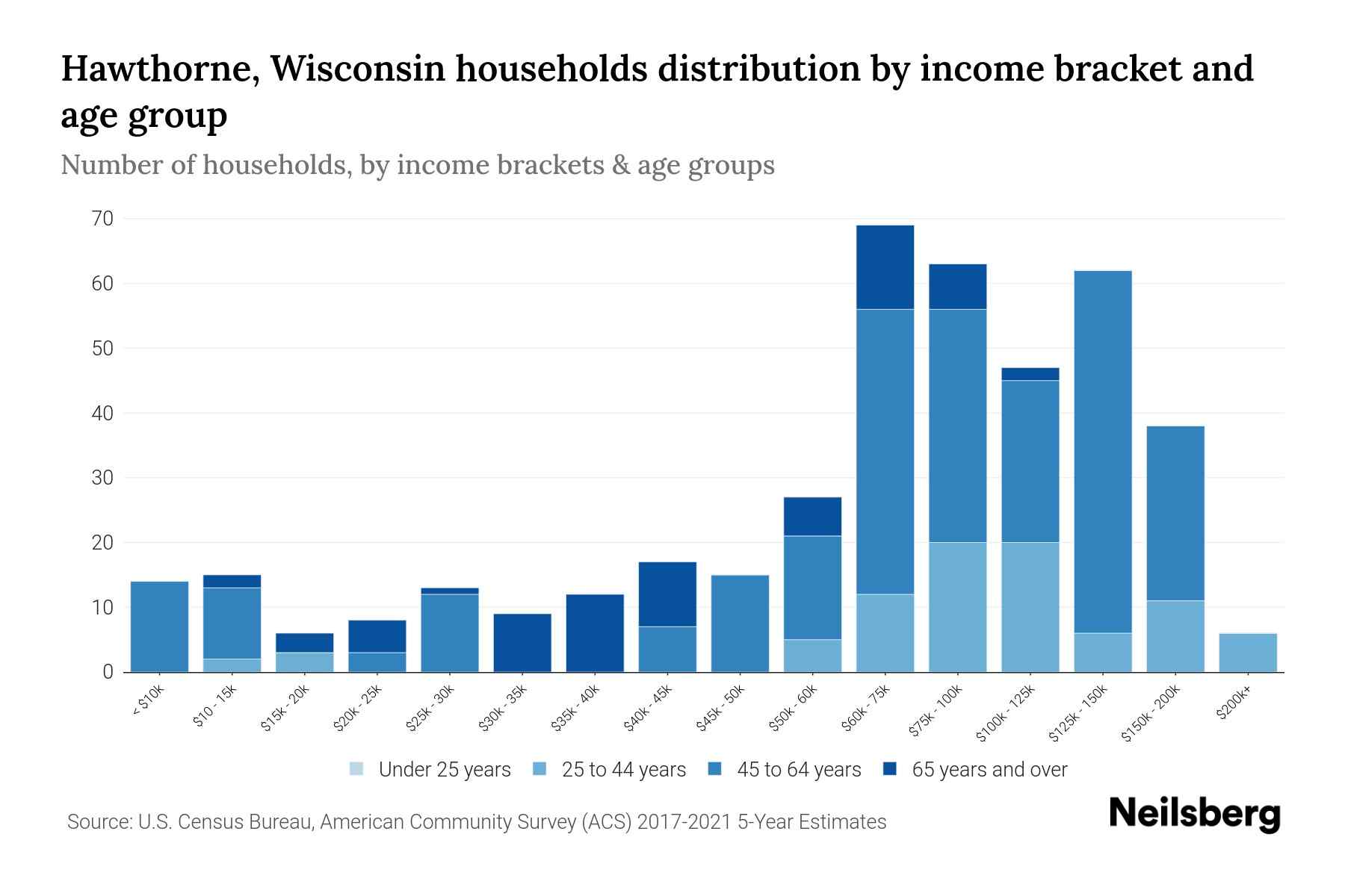 Hawthorne, Wisconsin Median Household Income By Age - 2023 | Neilsberg