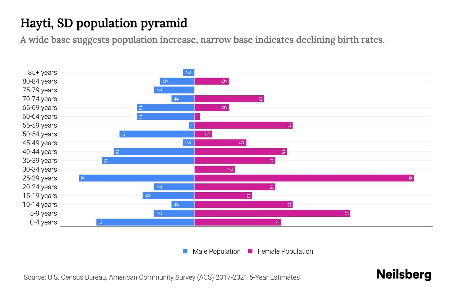 Hayti, SD Population by Age - 2023 Hayti, SD Age Demographics | Neilsberg