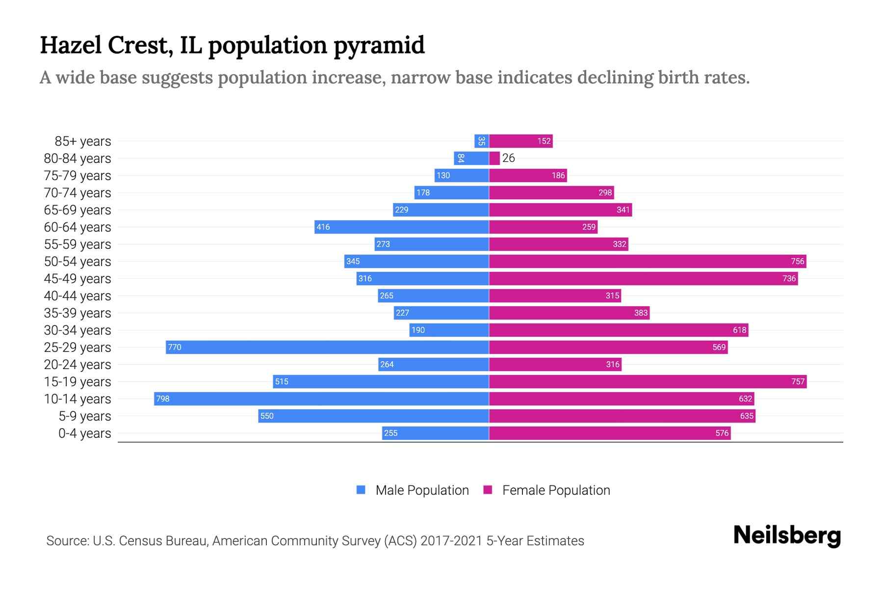 Hazel Crest, IL Population by Age - 2023 Hazel Crest, IL Age ...
