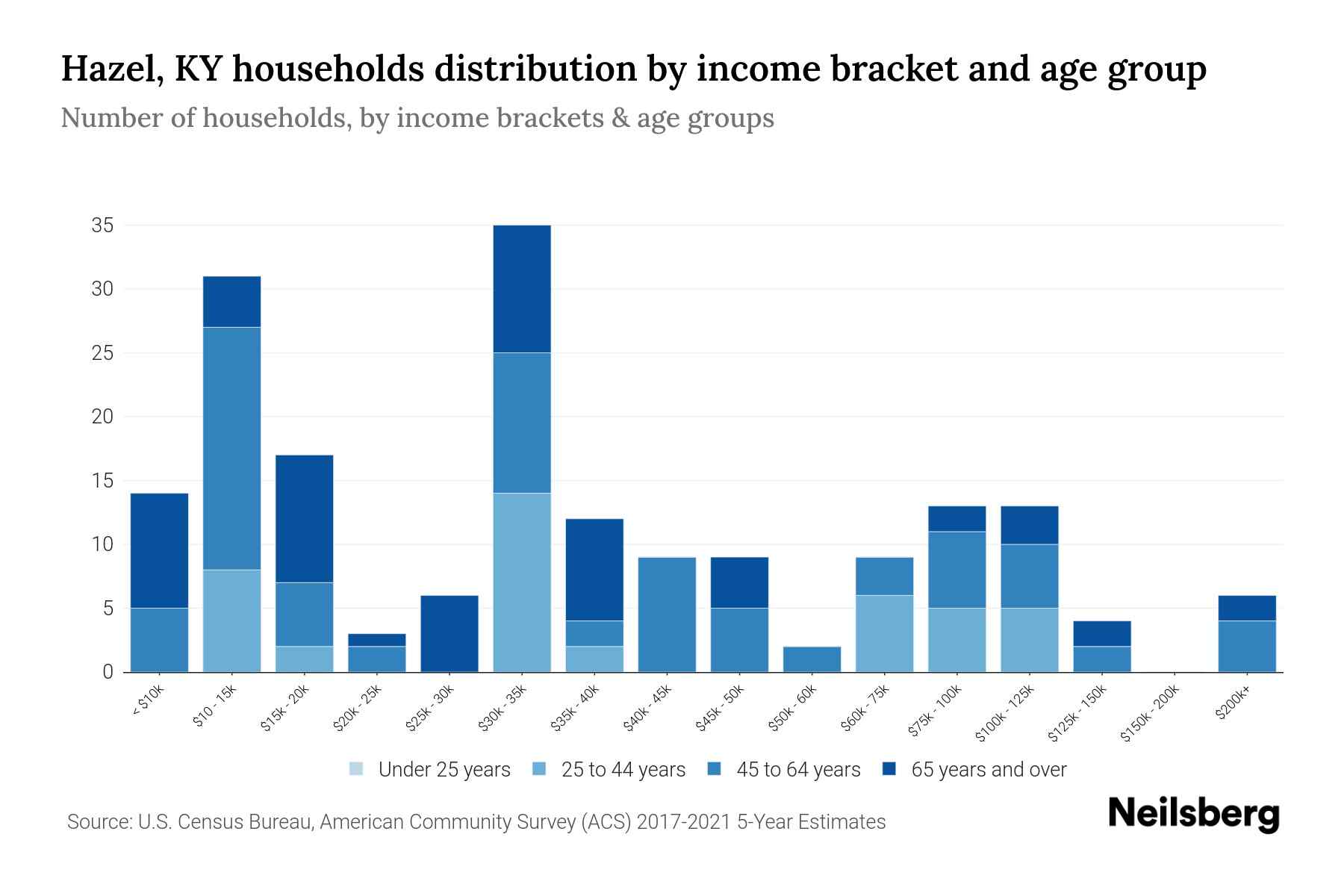 Hazel, KY Median Household Income By Age - 2024 Update | Neilsberg