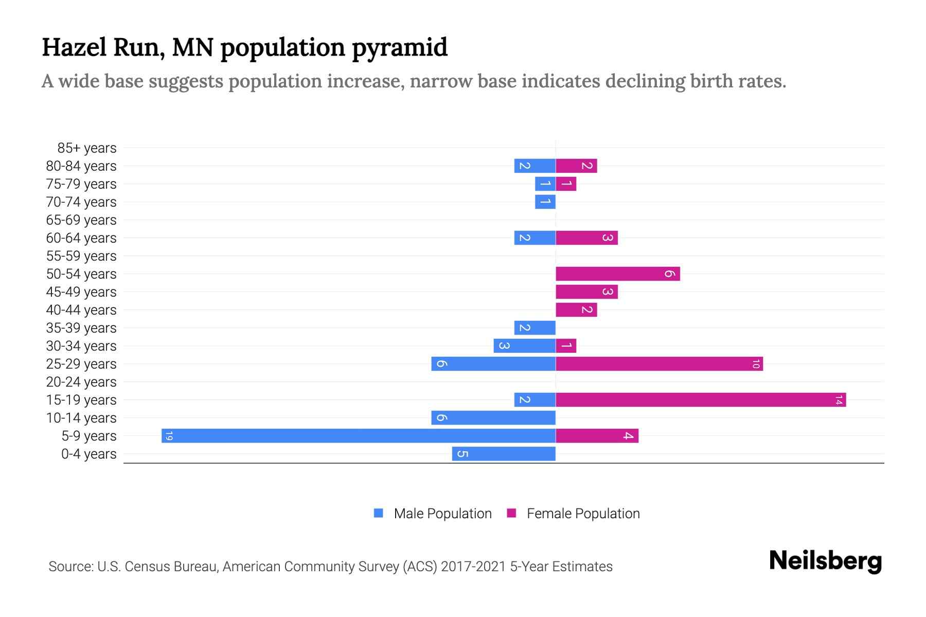 Hazel Run, MN Population by Age - 2023 Hazel Run, MN Age Demographics ...