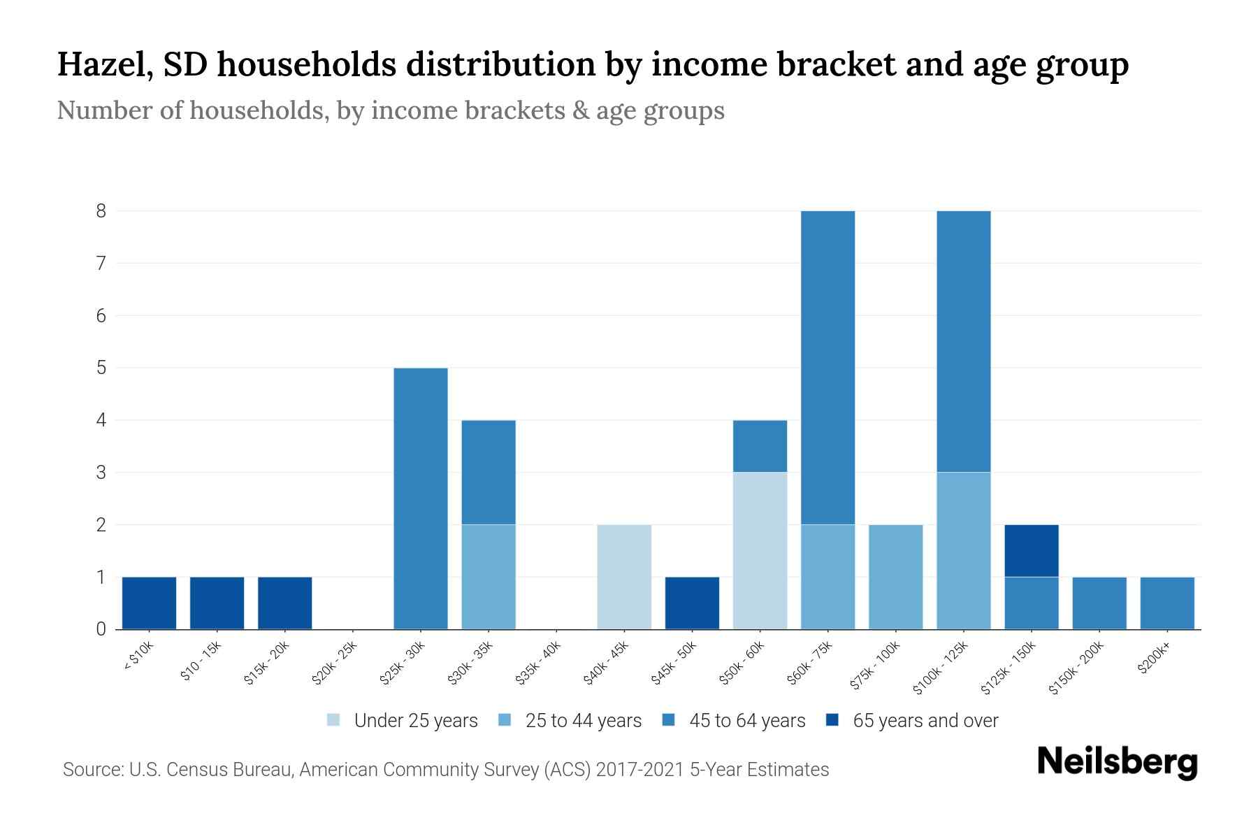 Hazel, SD Median Household Income By Age - 2024 Update | Neilsberg