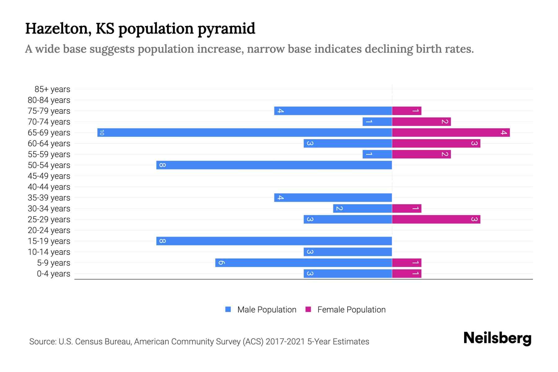 Hazelton, KS Population by Age - 2023 Hazelton, KS Age Demographics ...