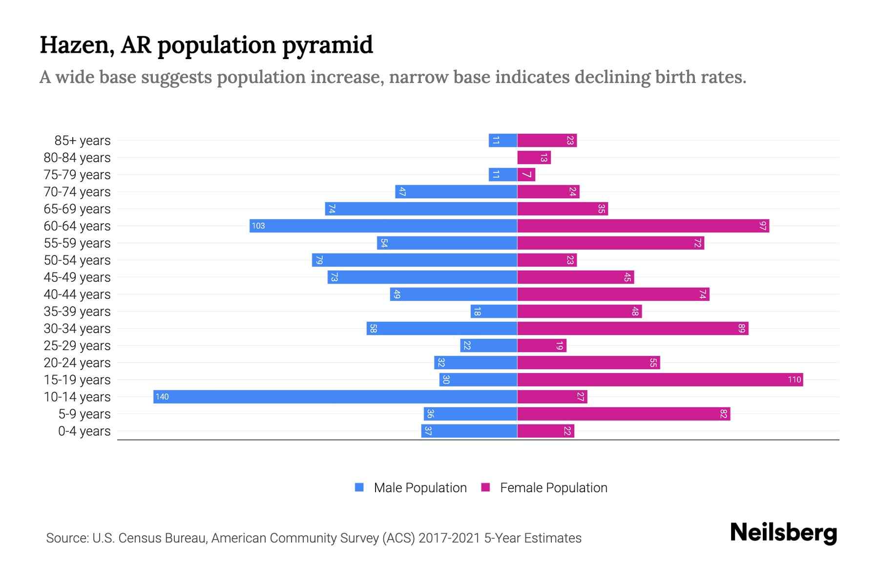 Hazen, AR Population by Age - 2023 Hazen, AR Age Demographics | Neilsberg