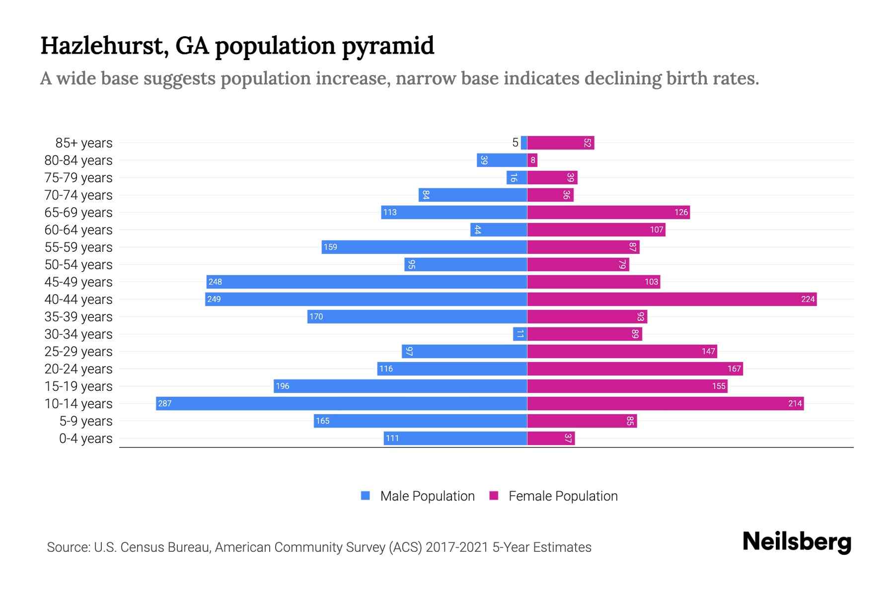 Hazlehurst, GA Population by Age - 2023 Hazlehurst, GA Age Demographics ...