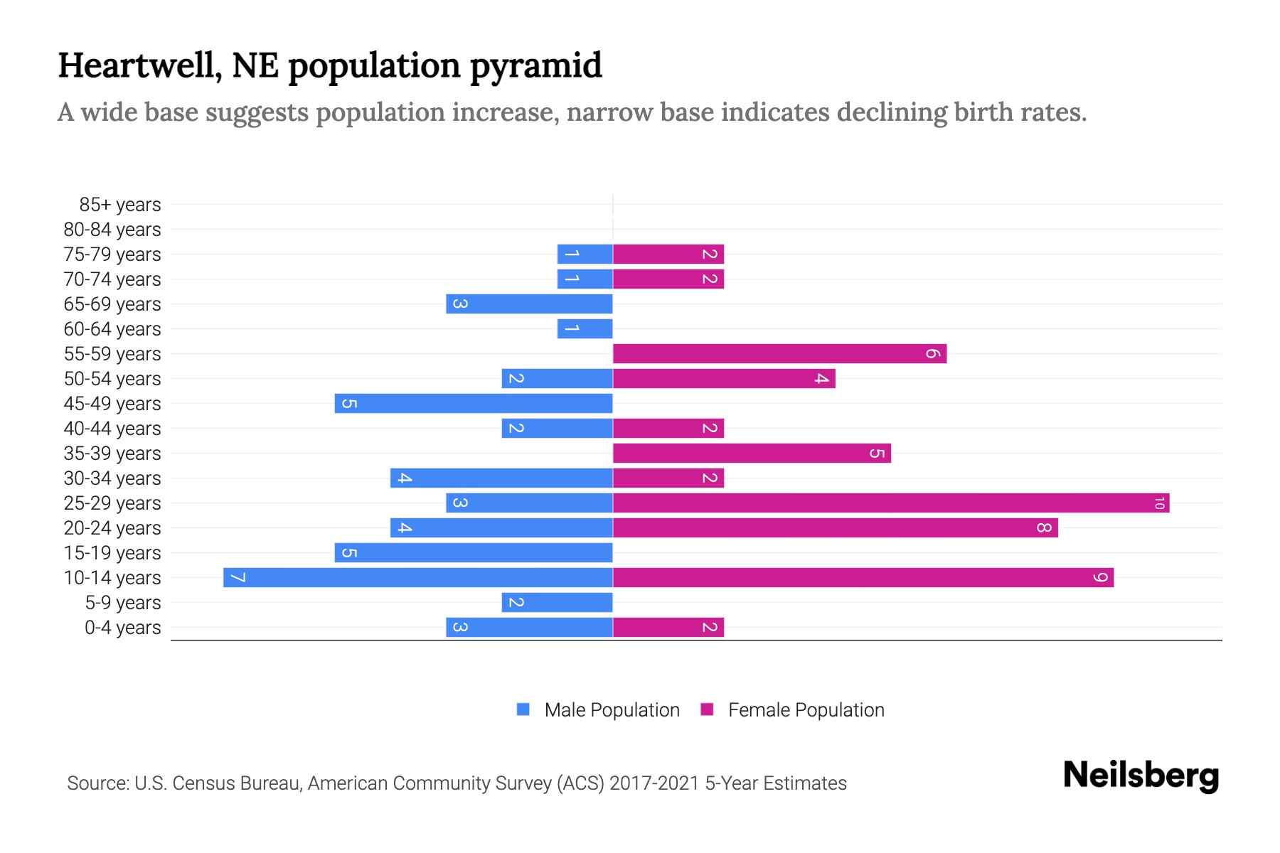 Heartwell, NE Population by Age - 2023 Heartwell, NE Age Demographics ...