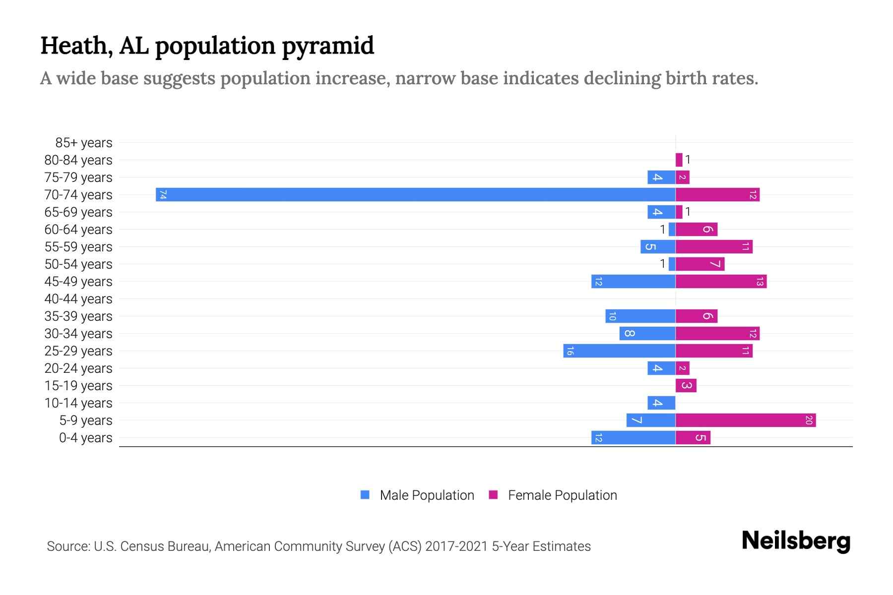 Heath, AL Population by Age - 2023 Heath, AL Age Demographics | Neilsberg