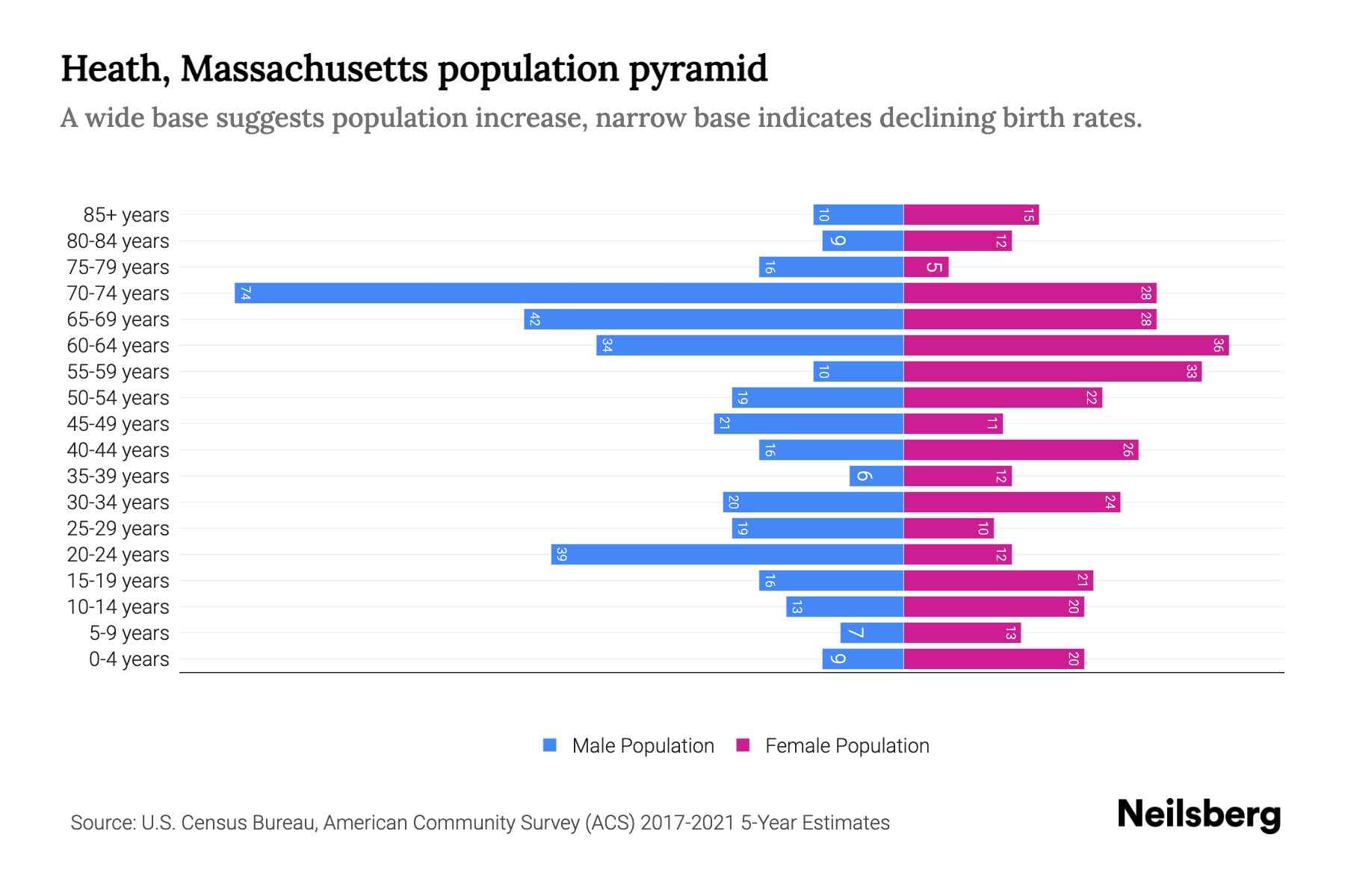 Heath, Massachusetts Population by Age - 2023 Heath, Massachusetts Age ...