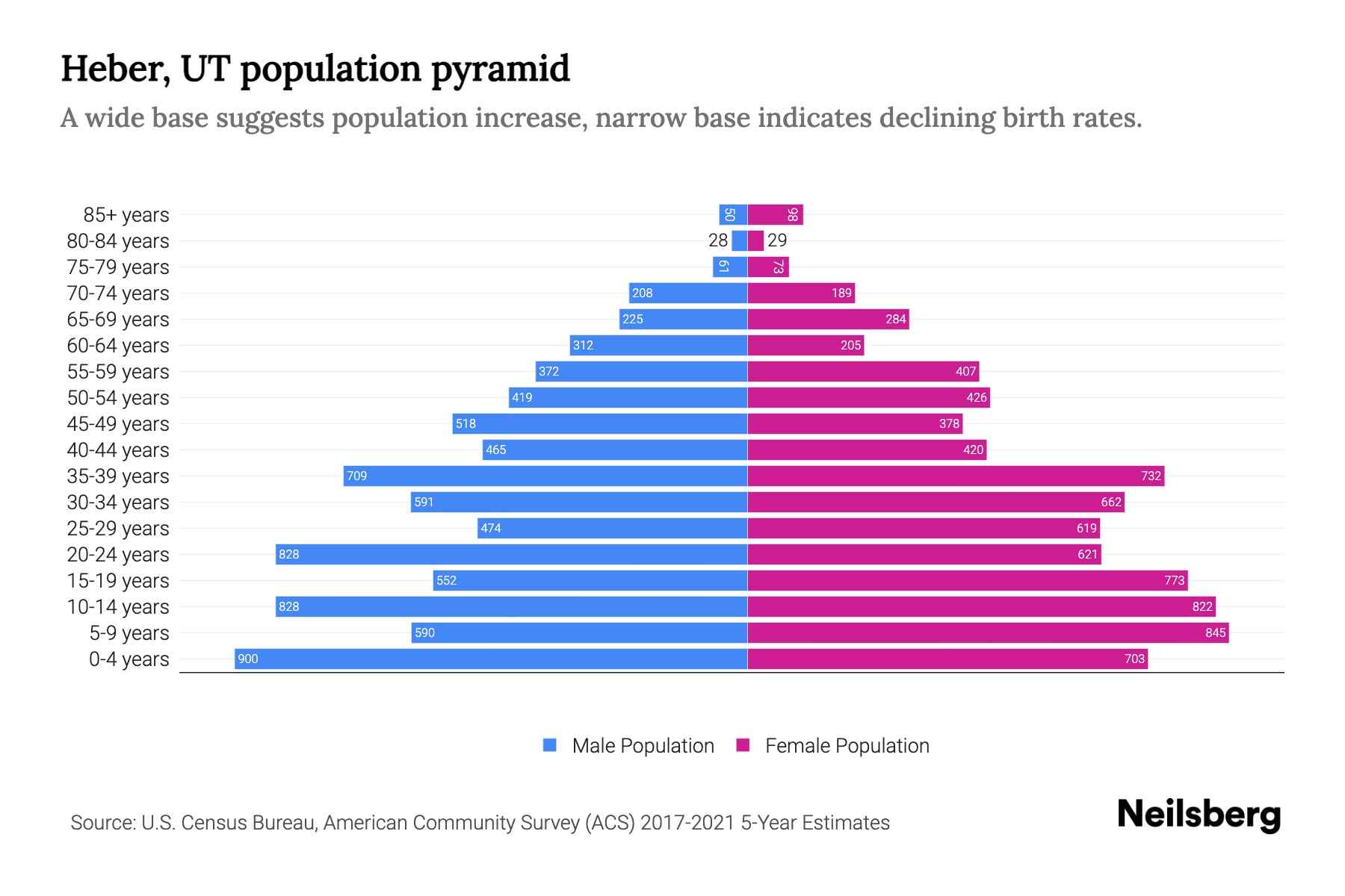 Heber, UT Population by Age - 2023 Heber, UT Age Demographics | Neilsberg