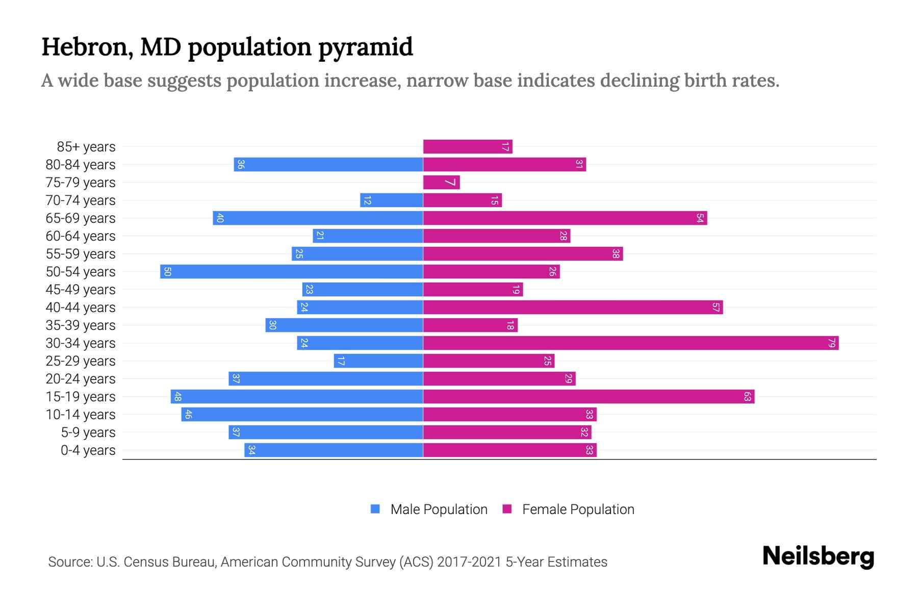 Hebron, MD Population by Age - 2023 Hebron, MD Age Demographics | Neilsberg