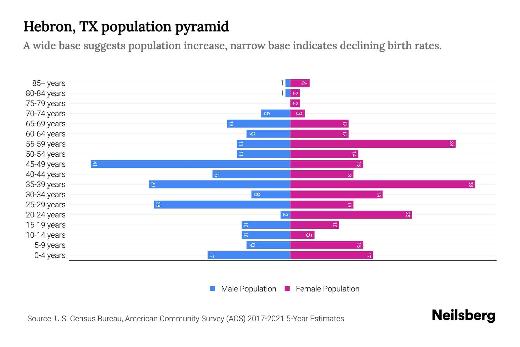 Hebron, TX Population by Age - 2023 Hebron, TX Age Demographics | Neilsberg