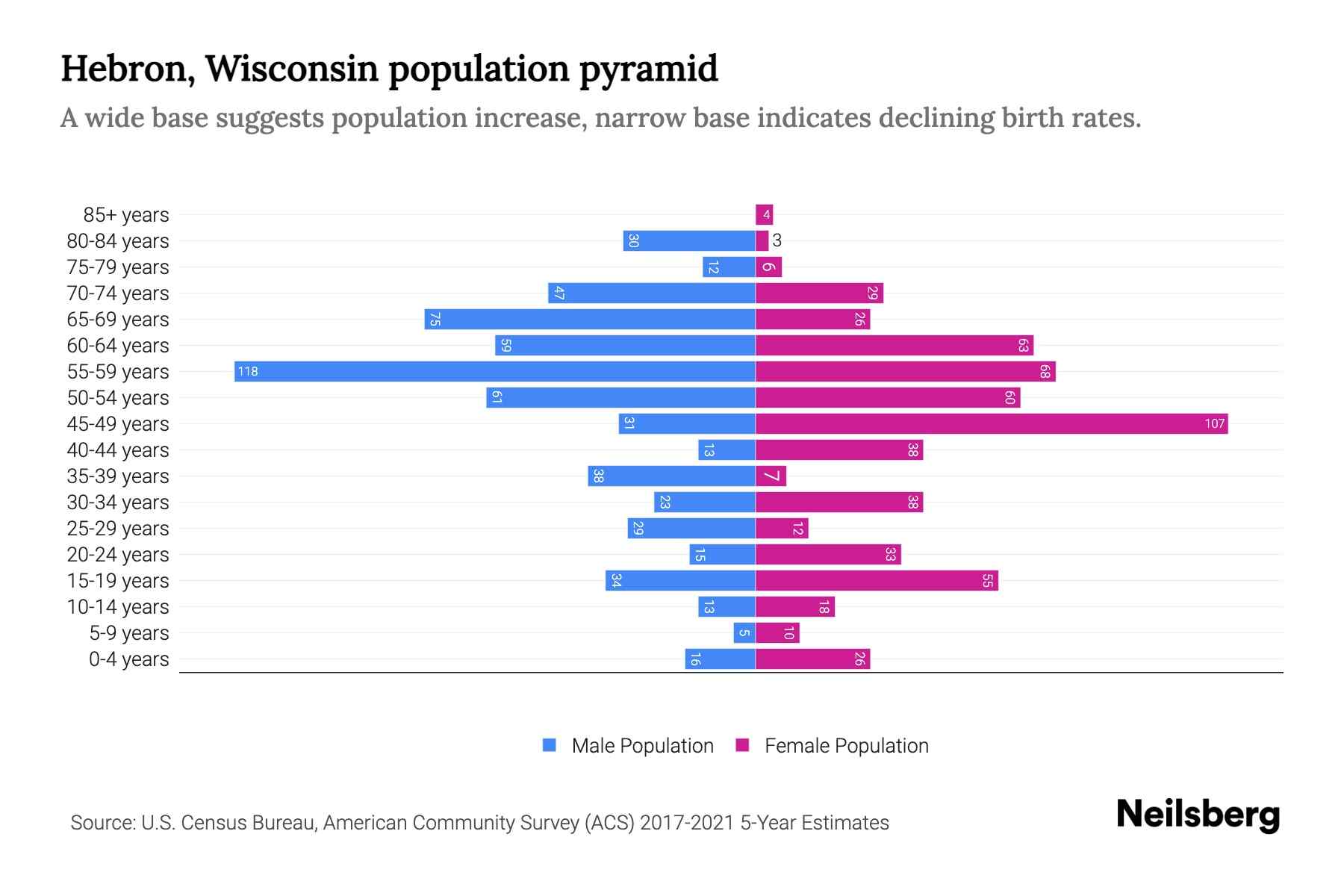 Hebron, Wisconsin Population by Age - 2023 Hebron, Wisconsin Age ...