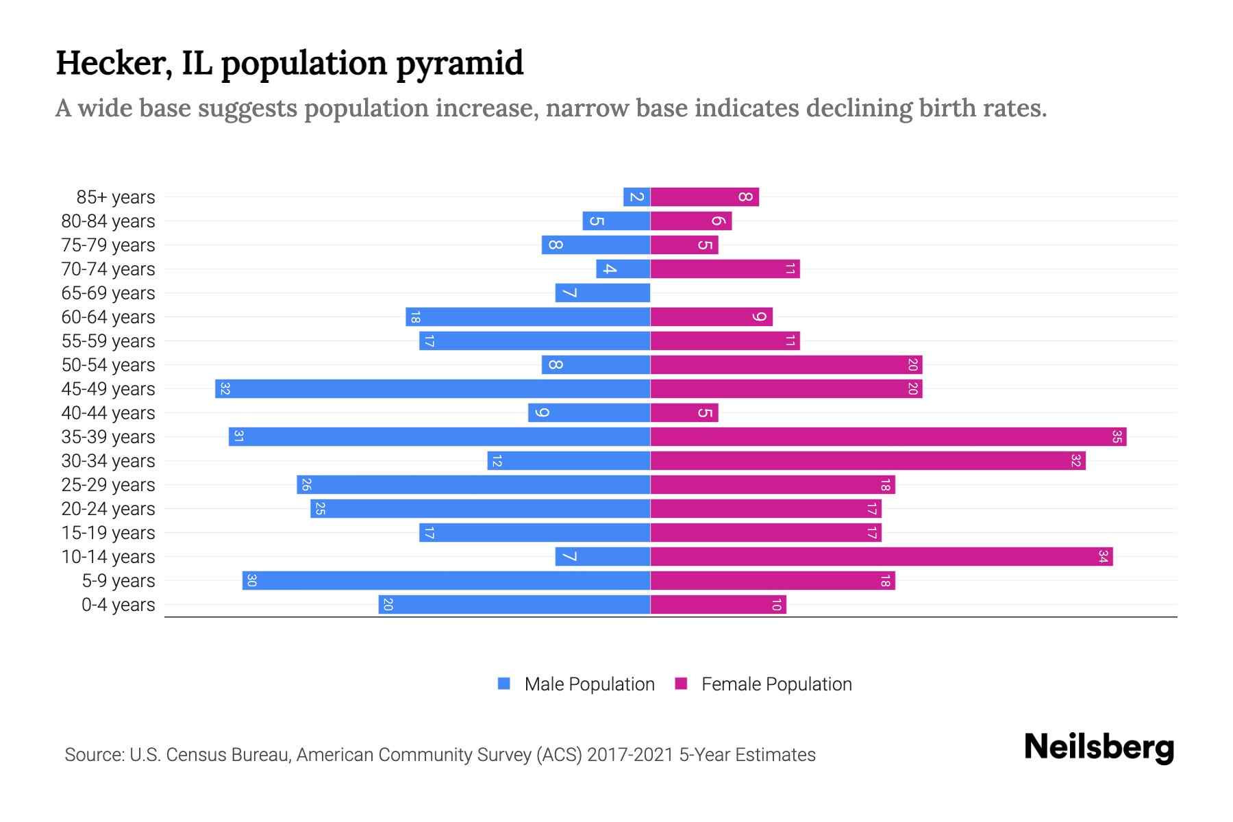 Hecker, IL Population by Age - 2023 Hecker, IL Age Demographics | Neilsberg