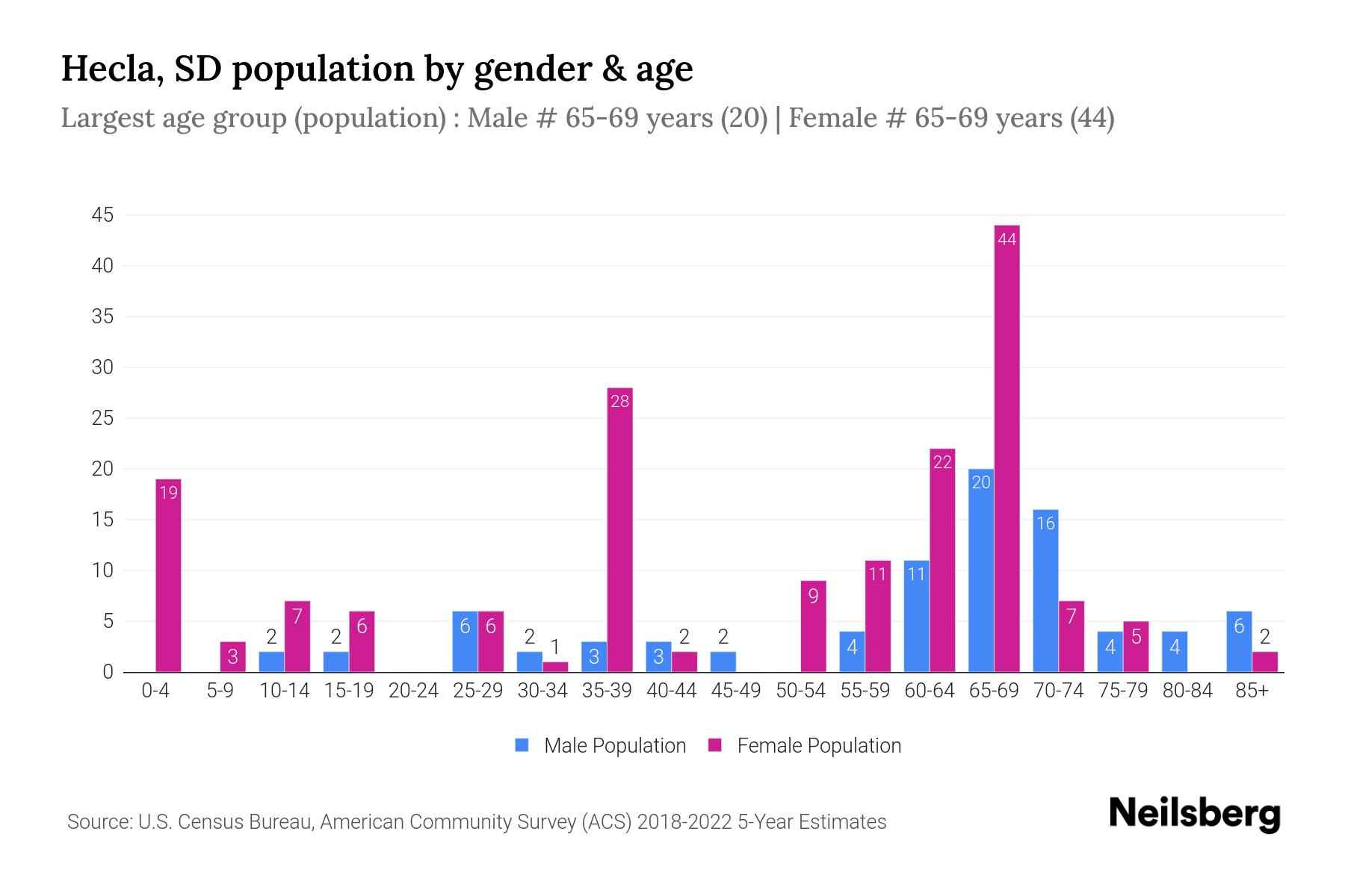 Hecla, SD Population by Gender - 2024 Update | Neilsberg