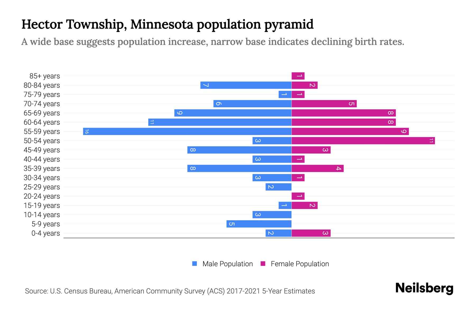 Hector Township, Minnesota Population by Age - 2023 Hector Township ...