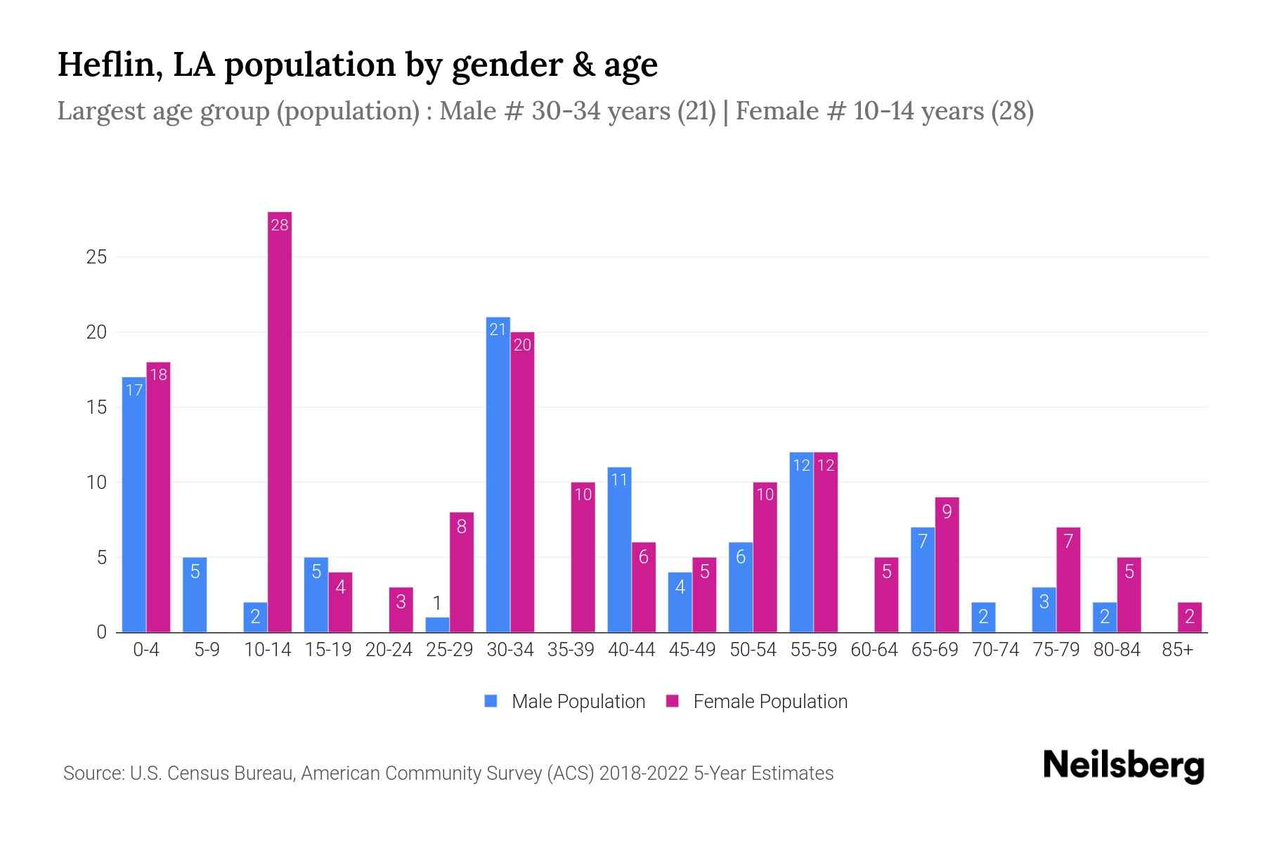 Heflin, LA Population by Gender - 2024 Update | Neilsberg