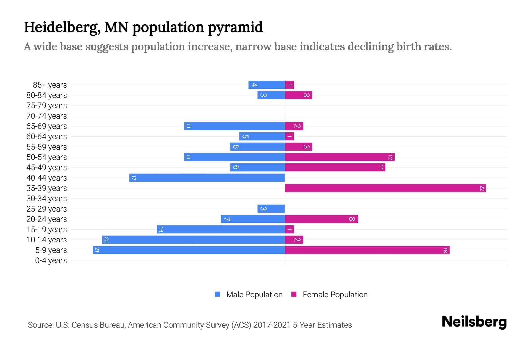Heidelberg, MN Population by Age - 2023 Heidelberg, MN Age Demographics ...