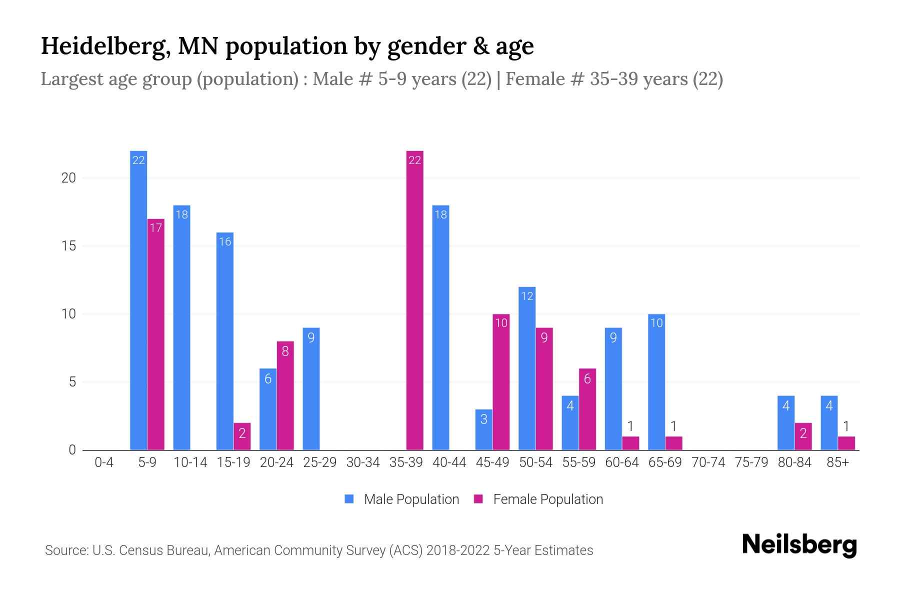 Heidelberg, MN Population by Gender - 2024 Update | Neilsberg