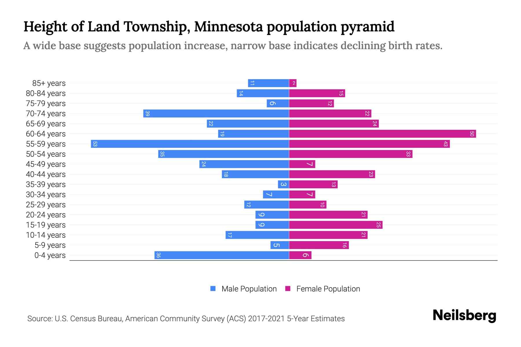 Height of Land Township, Minnesota Population by Age - 2023 Height of ...