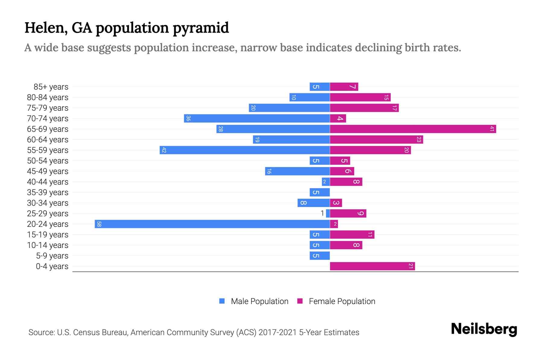Helen, GA Population by Age - 2023 Helen, GA Age Demographics | Neilsberg