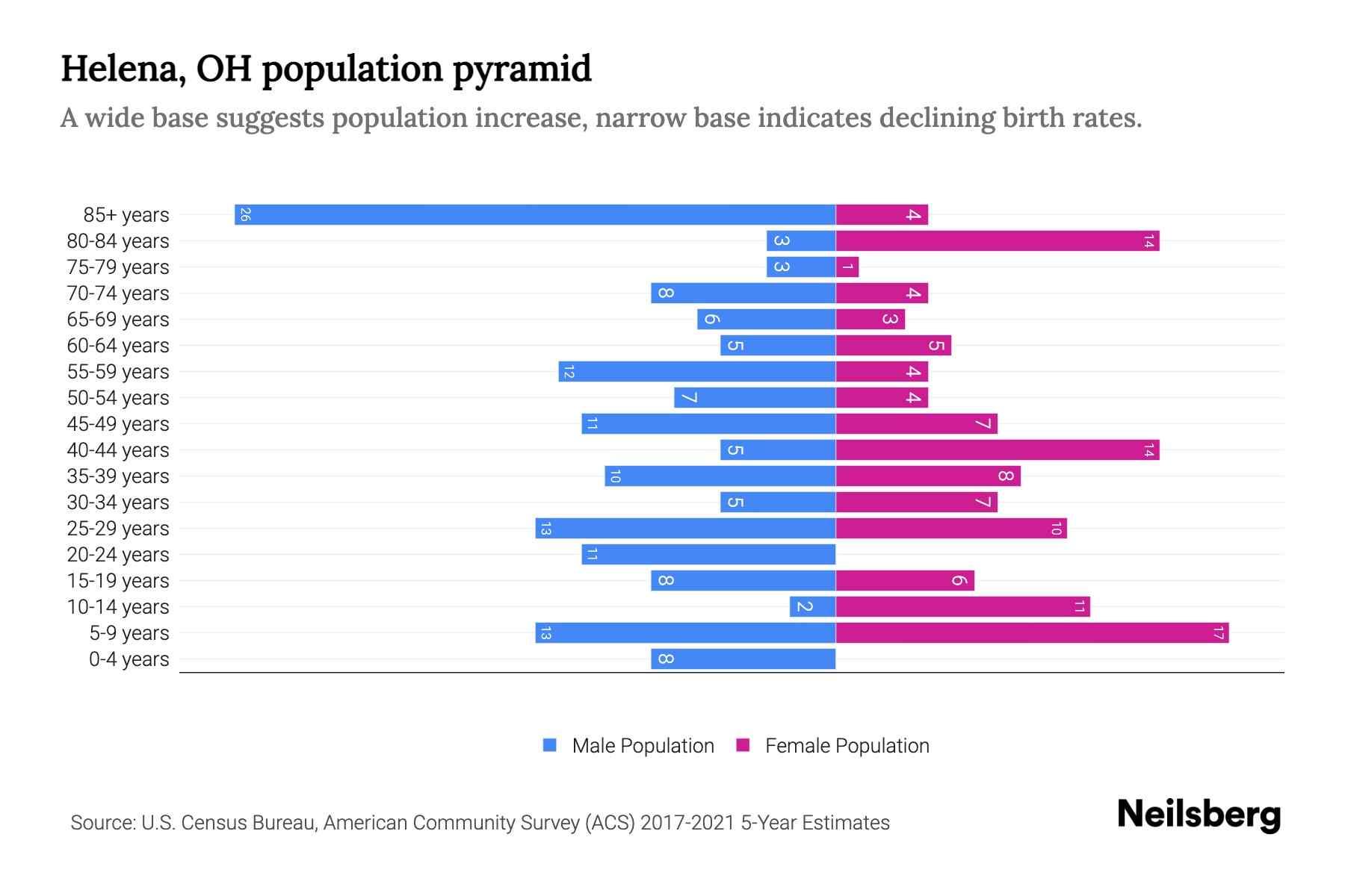 Helena, OH Population by Age - 2023 Helena, OH Age Demographics | Neilsberg