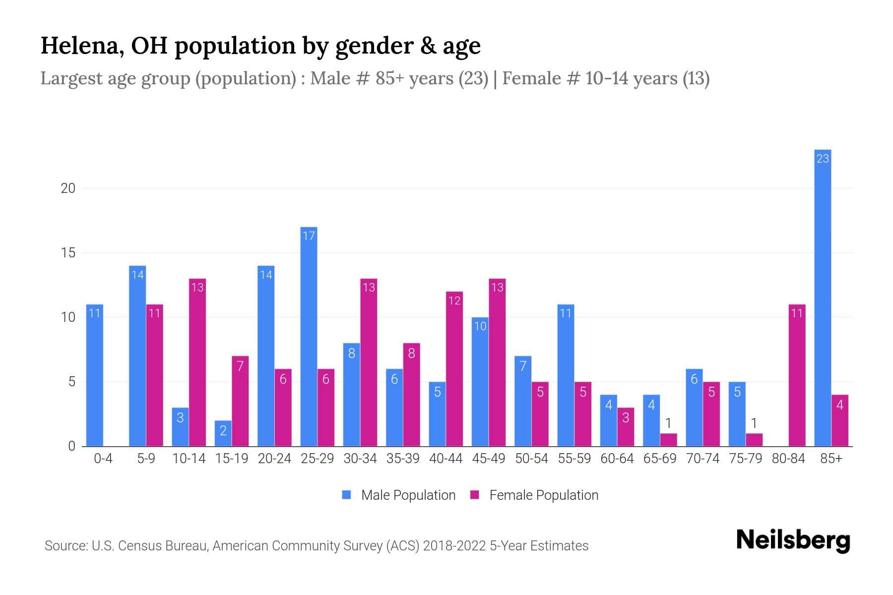 Helena, OH Population by Gender - 2024 Update | Neilsberg