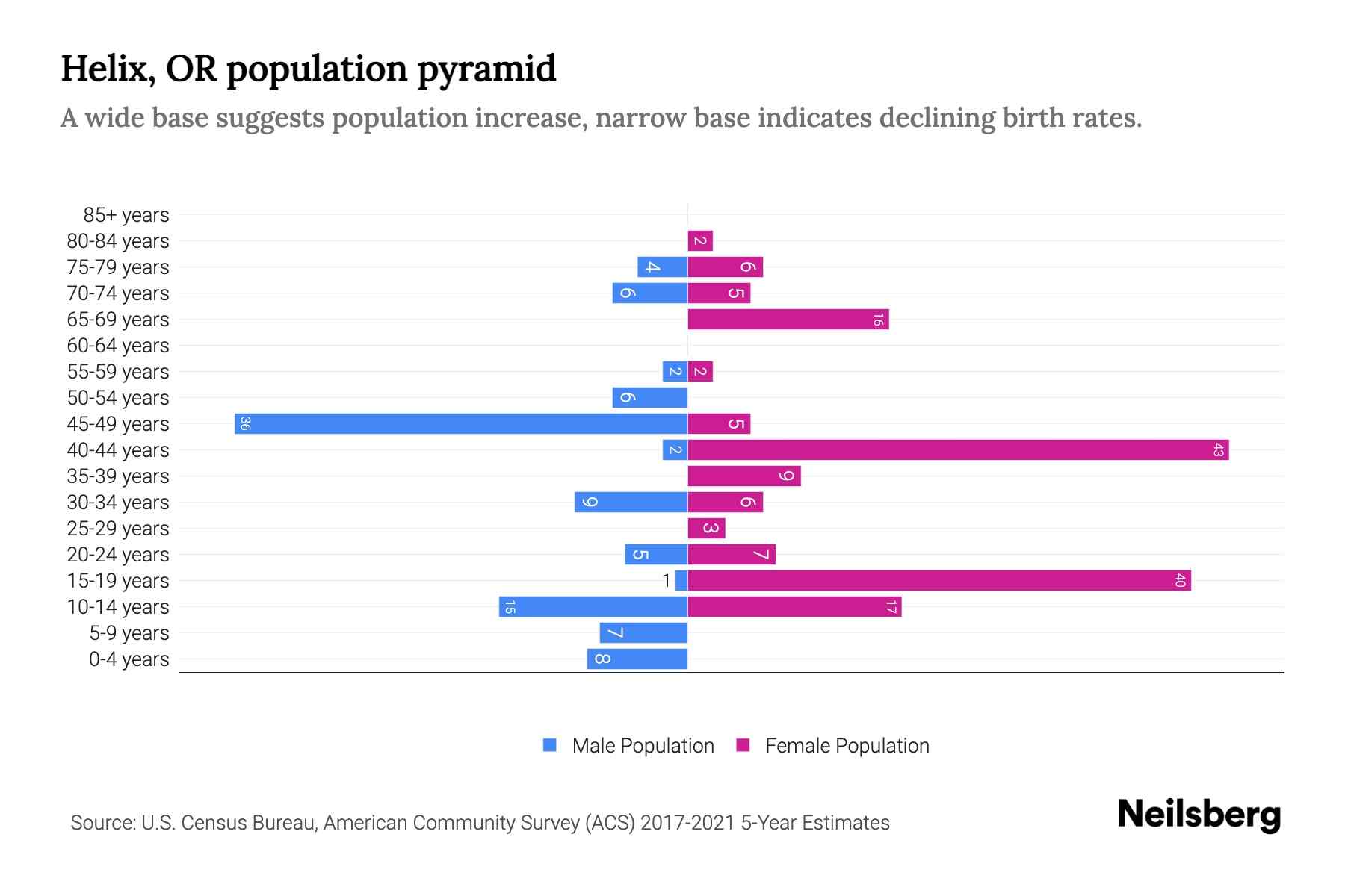 Helix, OR Population by Age - 2023 Helix, OR Age Demographics | Neilsberg