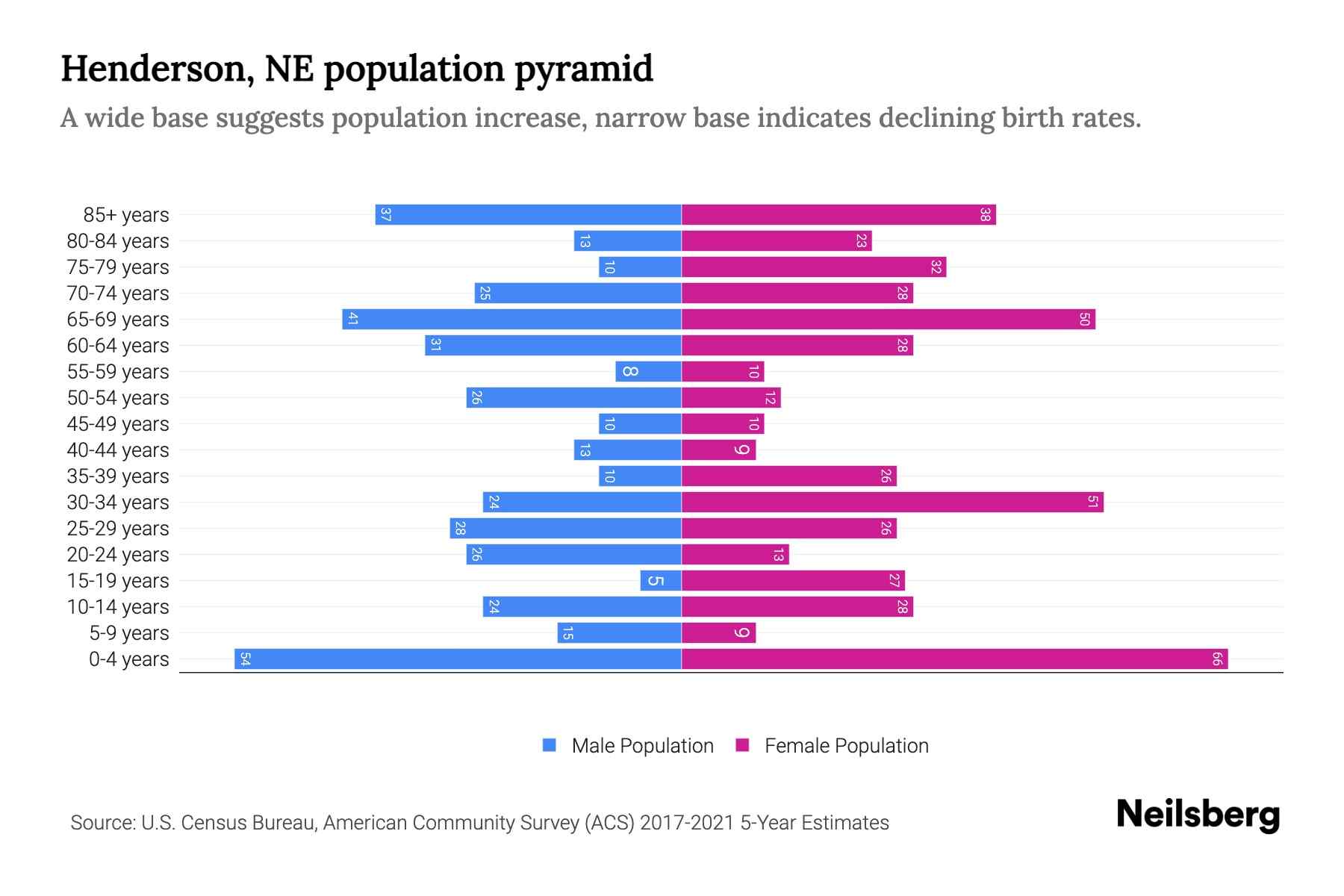Henderson, NE Population by Age - 2023 Henderson, NE Age Demographics ...
