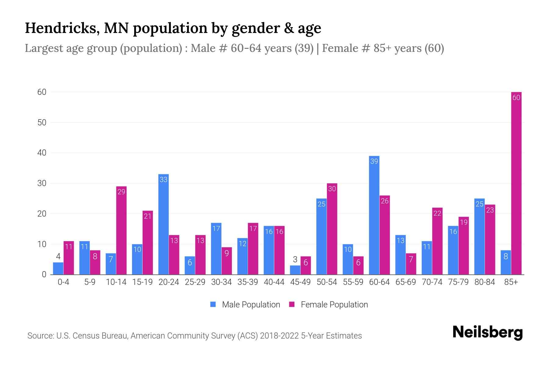Hendricks, MN Population by Gender - 2024 Update | Neilsberg