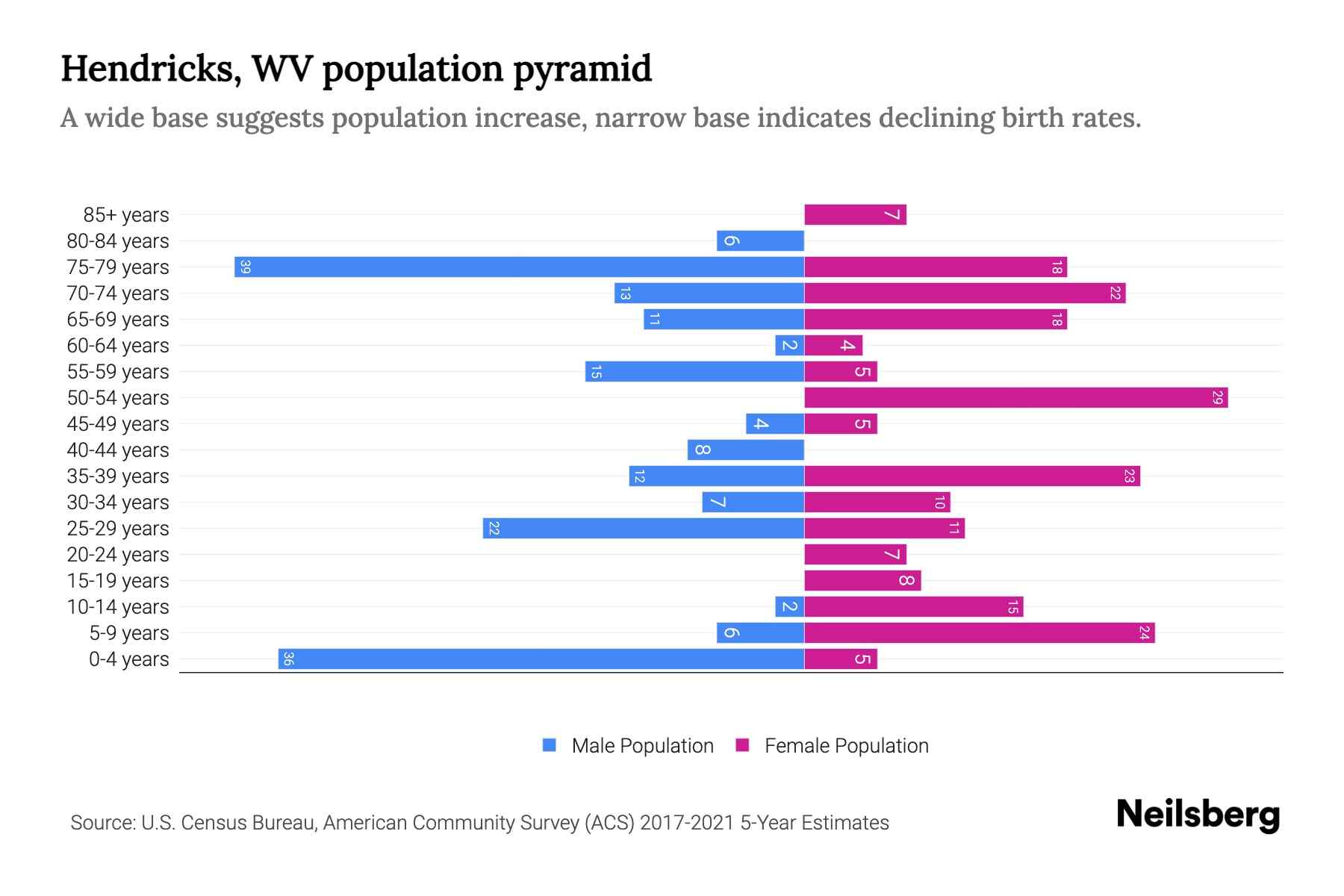 Hendricks, WV Population by Age - 2023 Hendricks, WV Age Demographics ...